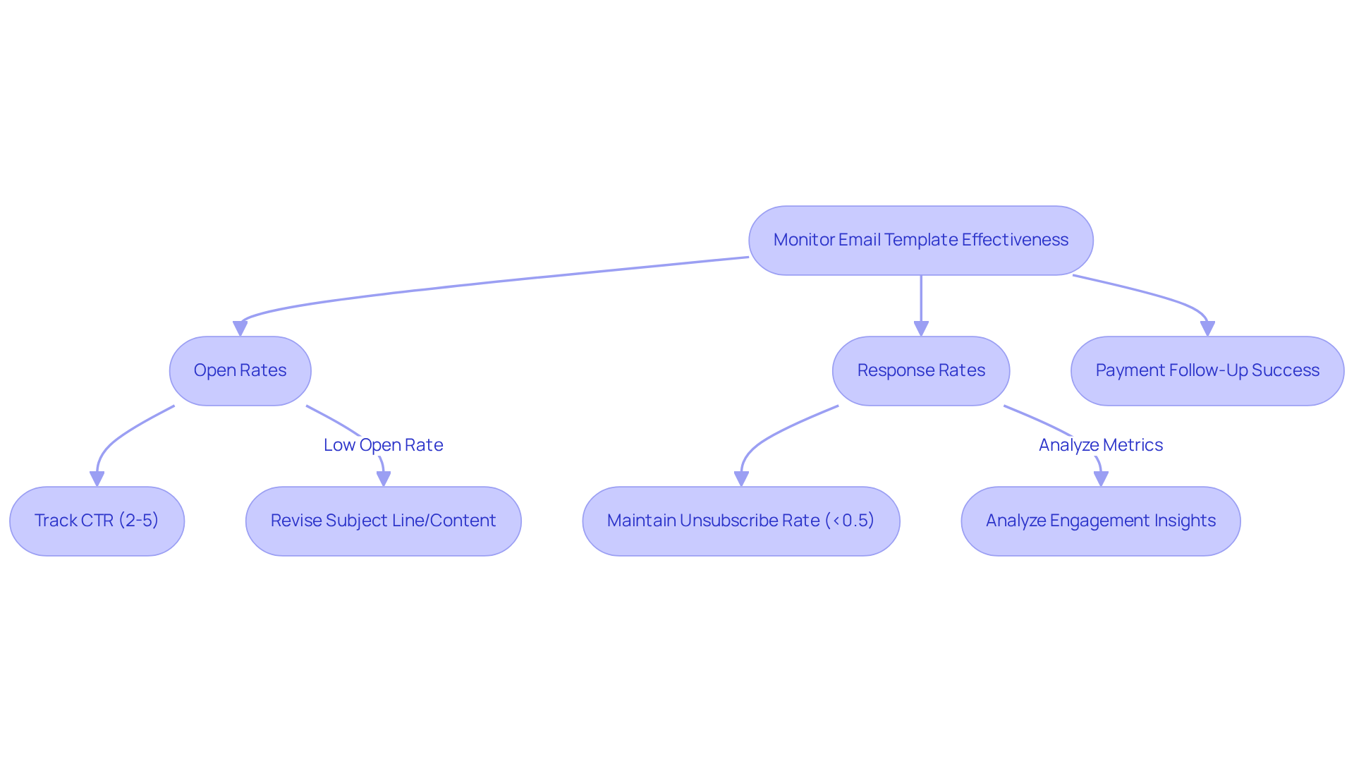 Follow the arrows to see how to monitor and analyze your email templates. Each step shows a key metric to track and actions to take for improvement.