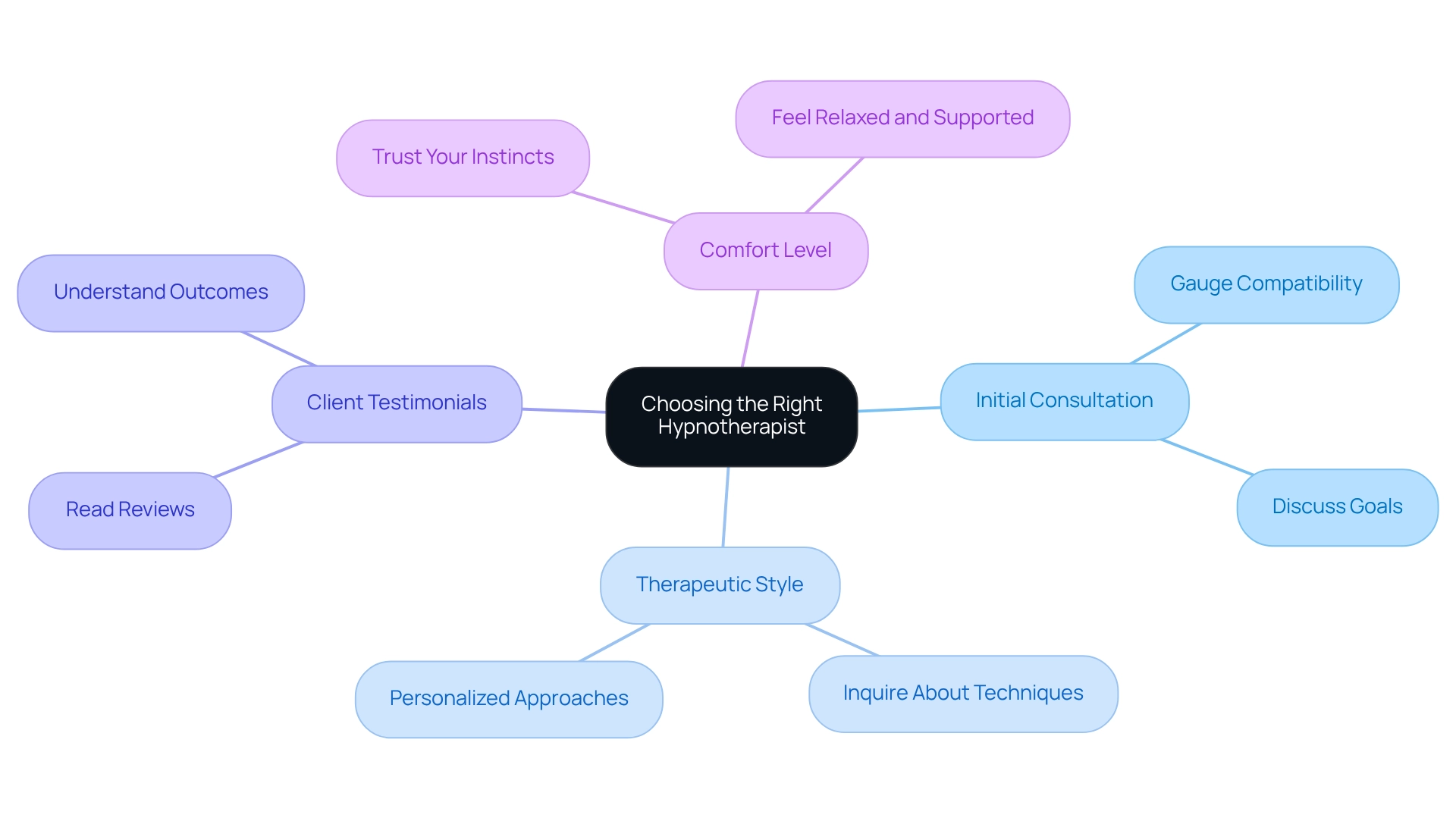 This mindmap helps you visualize the important factors in selecting a hypnotherapist. Each branch represents a key criterion, and the sub-points give you more detail on what to consider.