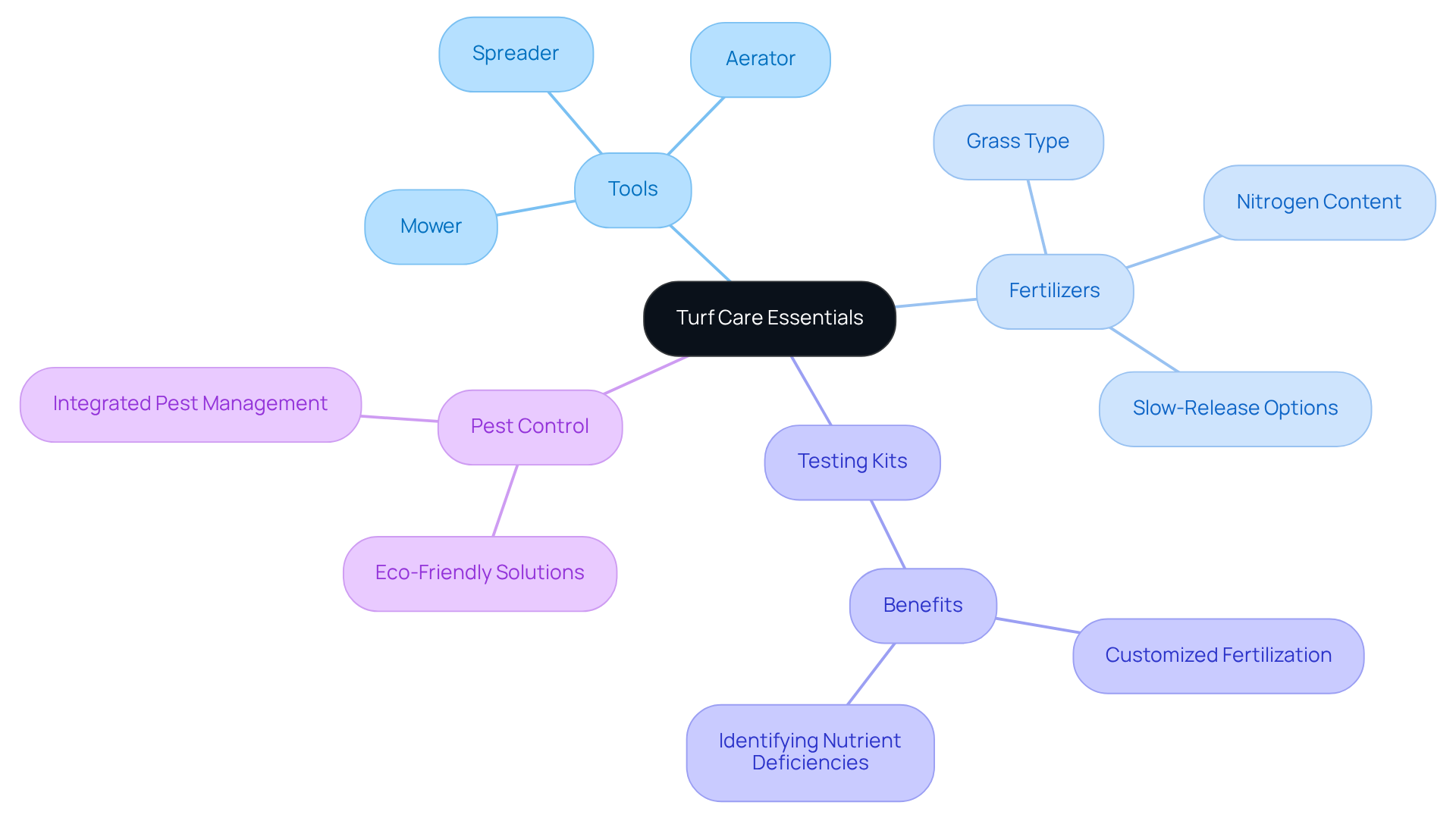 This mindmap shows the essential tools and products for turf care. Start at the center with 'Turf Care Essentials' and explore the branches to see the different categories and their specific items. Each color represents a different category, making it easy to follow.