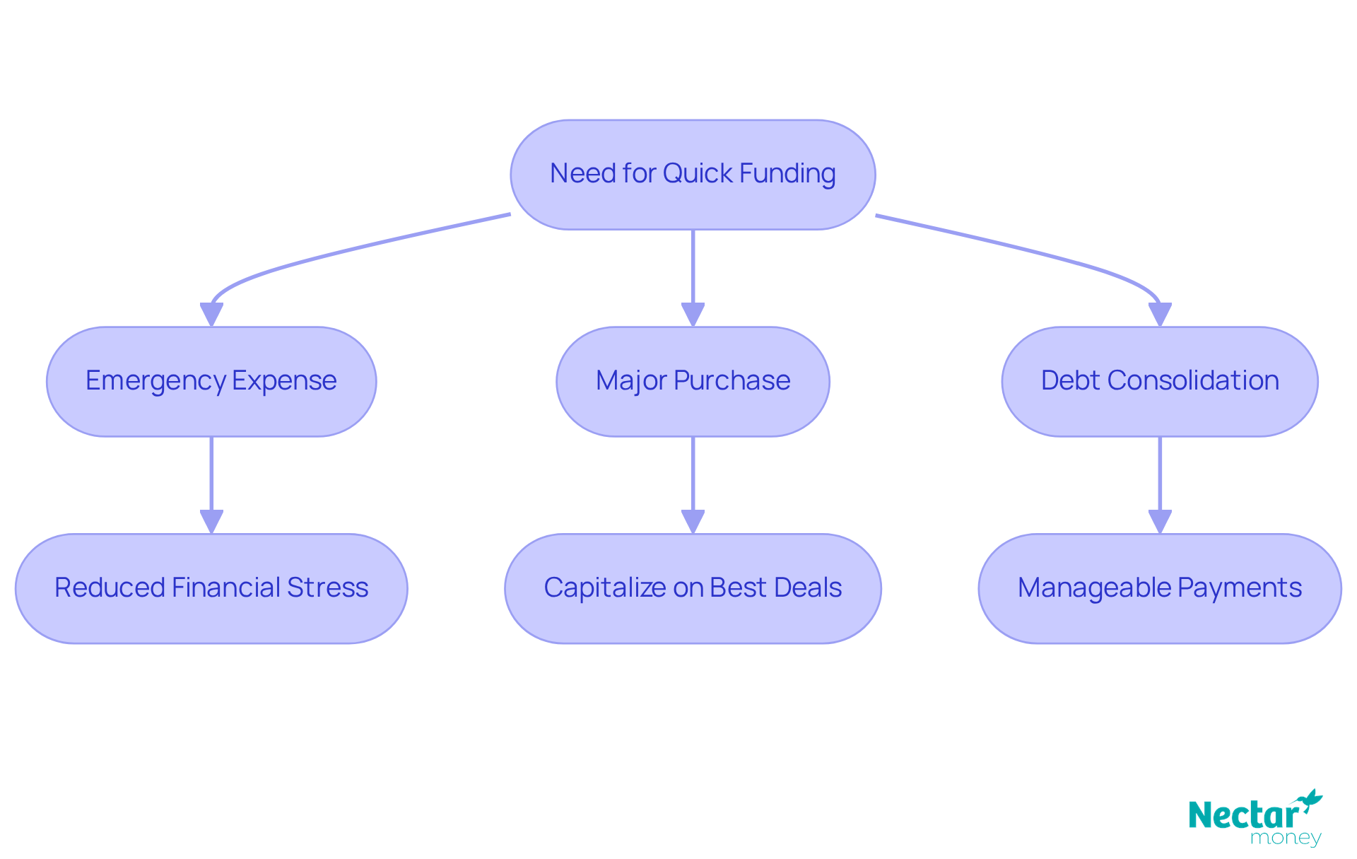 This flowchart shows how different needs for quick funding lead to various outcomes. Follow the arrows to see how securing funds swiftly can help alleviate financial pressures and enhance decision-making.