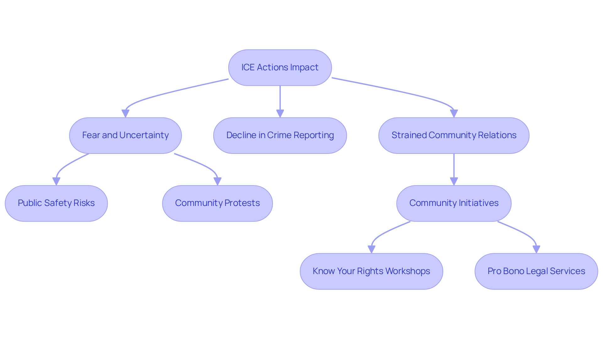 This flowchart shows how ICE actions create fear and uncertainty in communities, leading to a decrease in crime reporting and strained relationships with law enforcement. The responses from community organizations are also highlighted, showing efforts to rebuild trust and support immigrants.
