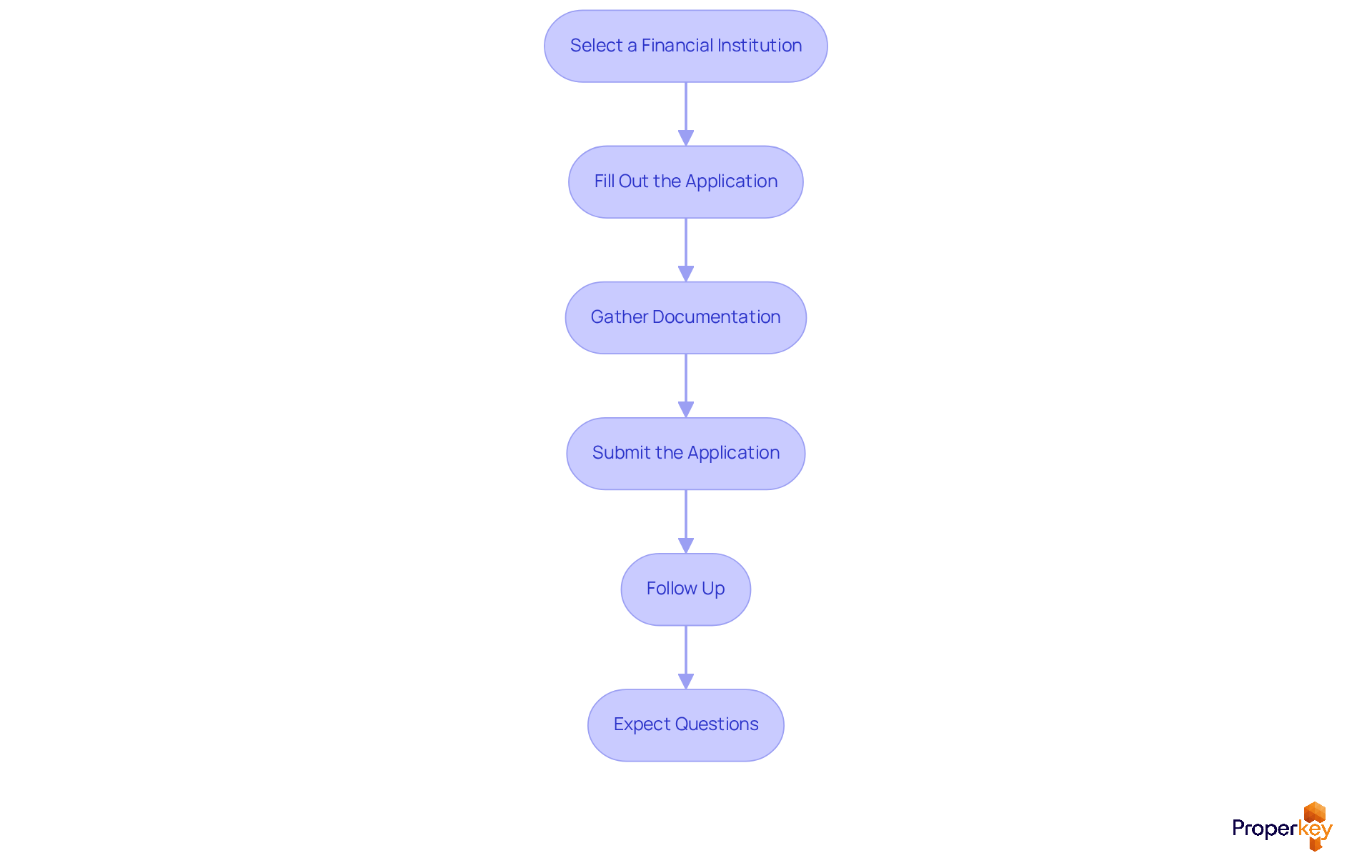 Each box represents a step you need to take in the loan application process. Follow the arrows to see how to move from one step to the next, ensuring you complete everything needed for a successful application.
