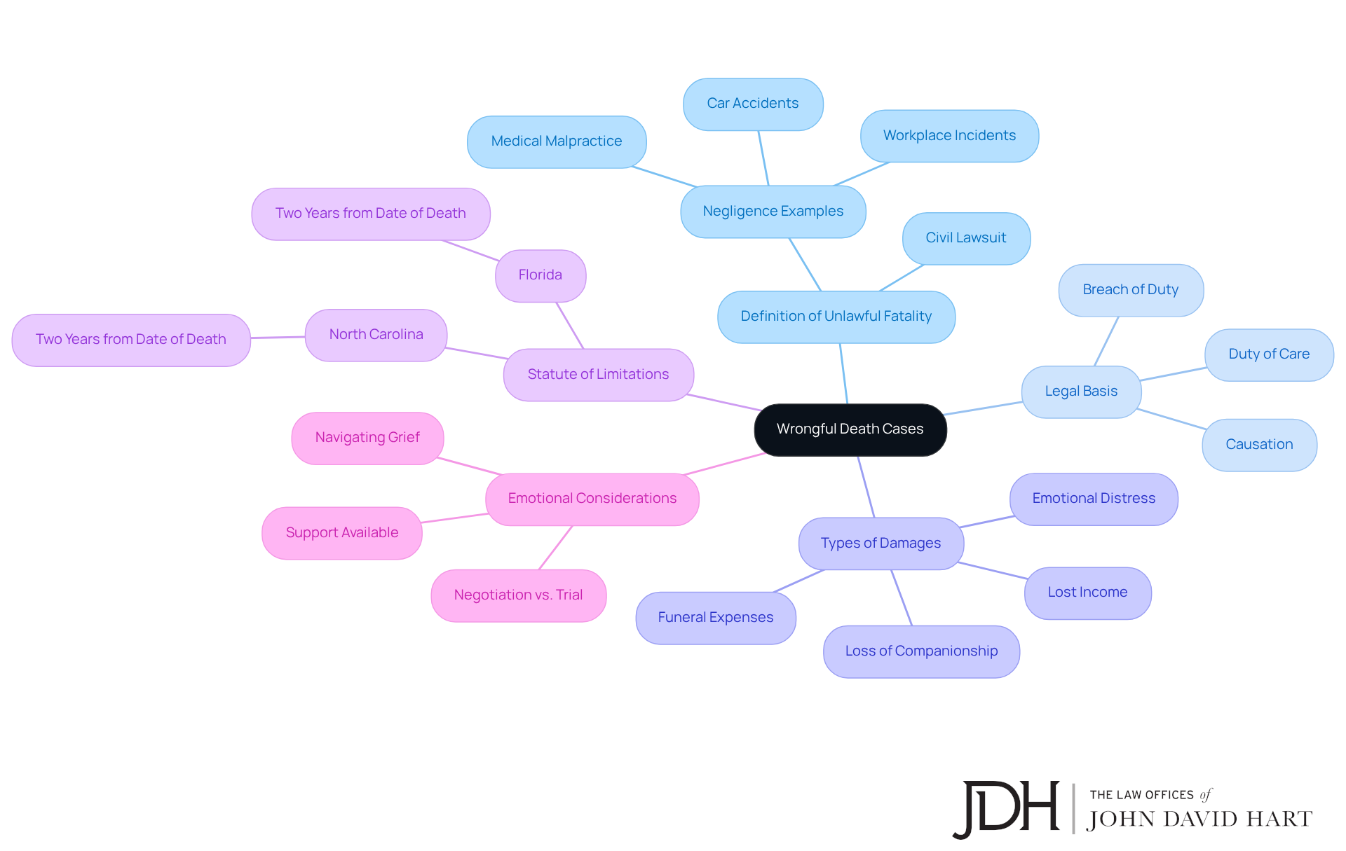 This mindmap starts with the main topic of wrongful death cases at the center. Each branch represents a key aspect of these cases, helping you see how they connect and what you need to know about each area.