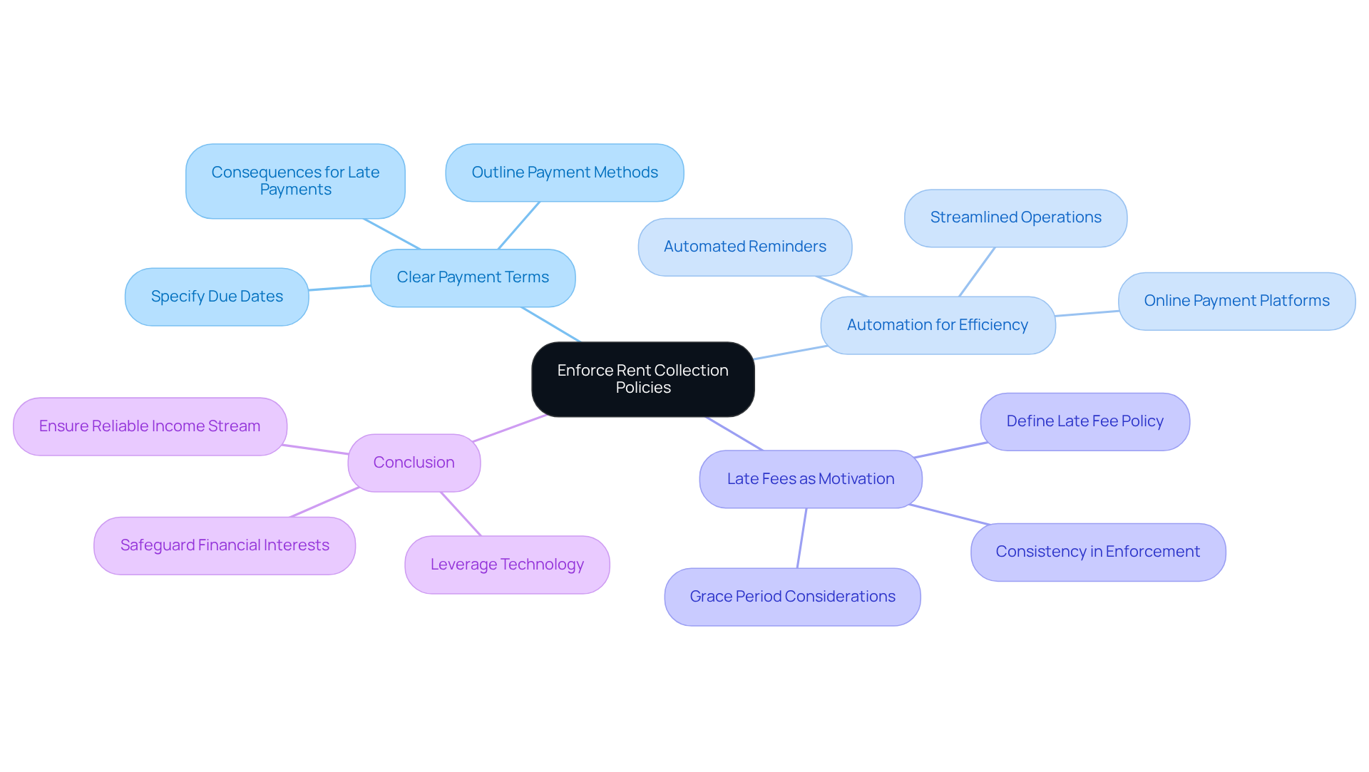 Start at the center with the main topic of rent collection policies. Follow the branches to explore different strategies that can help property owners maintain cash flow. Each branch represents a key area of focus, and the sub-branches provide more detail on how to implement these strategies.