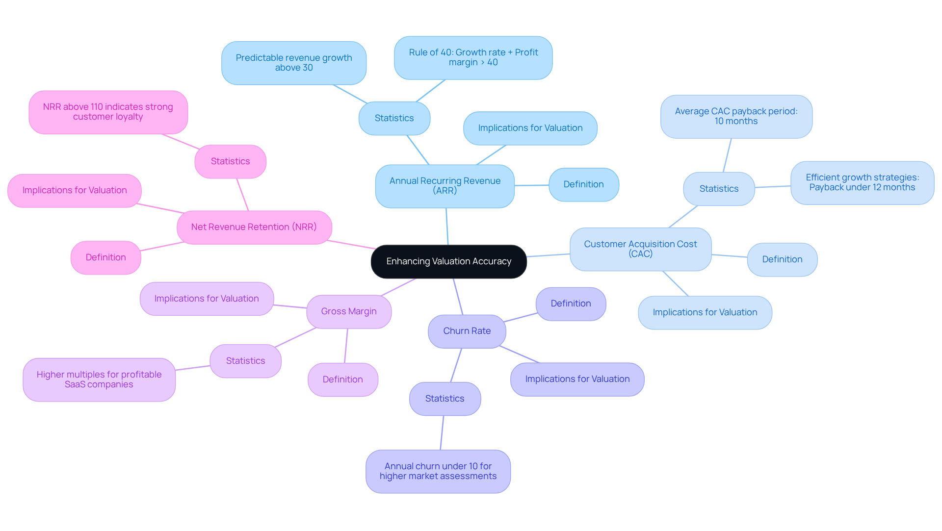 This mindmap illustrates the essential financial metrics that CEOs should focus on to improve software valuation accuracy. Each branch represents a different metric, and the sub-branches provide additional details about their significance and impact on company worth. This mindmap illustrates the essential financial metrics that CEOs should focus on to improve software valuation accuracy. Each branch represents a different metric, and the sub-branches provide additional details about their significance and impact on company worth.