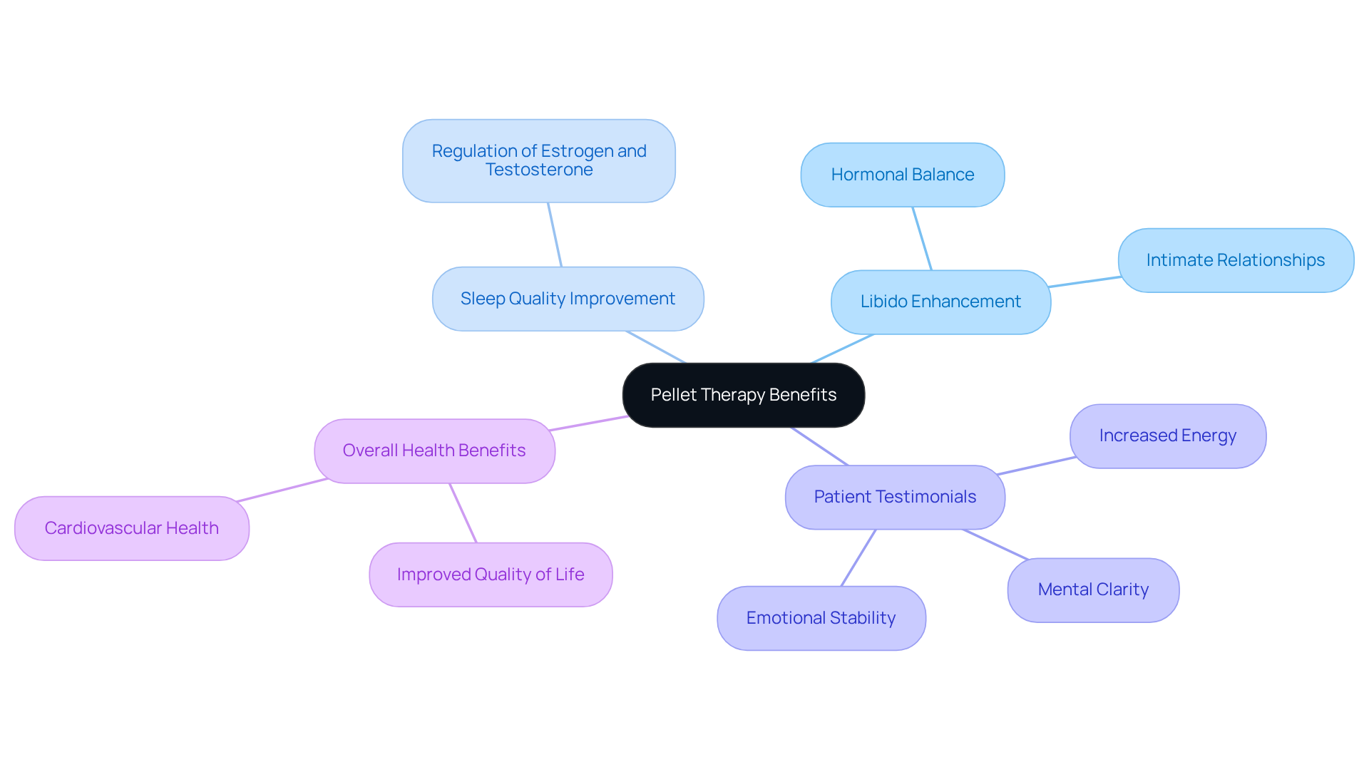 This mindmap illustrates the various benefits of pellet therapy. Start at the center with the main theme, then follow the branches to explore how it can enhance libido, improve sleep quality, and positively impact overall health. Each branch represents a key area of benefit, making it easy to see how they connect. This mindmap illustrates the various benefits of pellet therapy. Start at the center with the main theme, then follow the branches to explore how it can enhance libido, improve sleep quality, and positively impact overall health. Each branch represents a key area of benefit, making it easy to see how they connect.