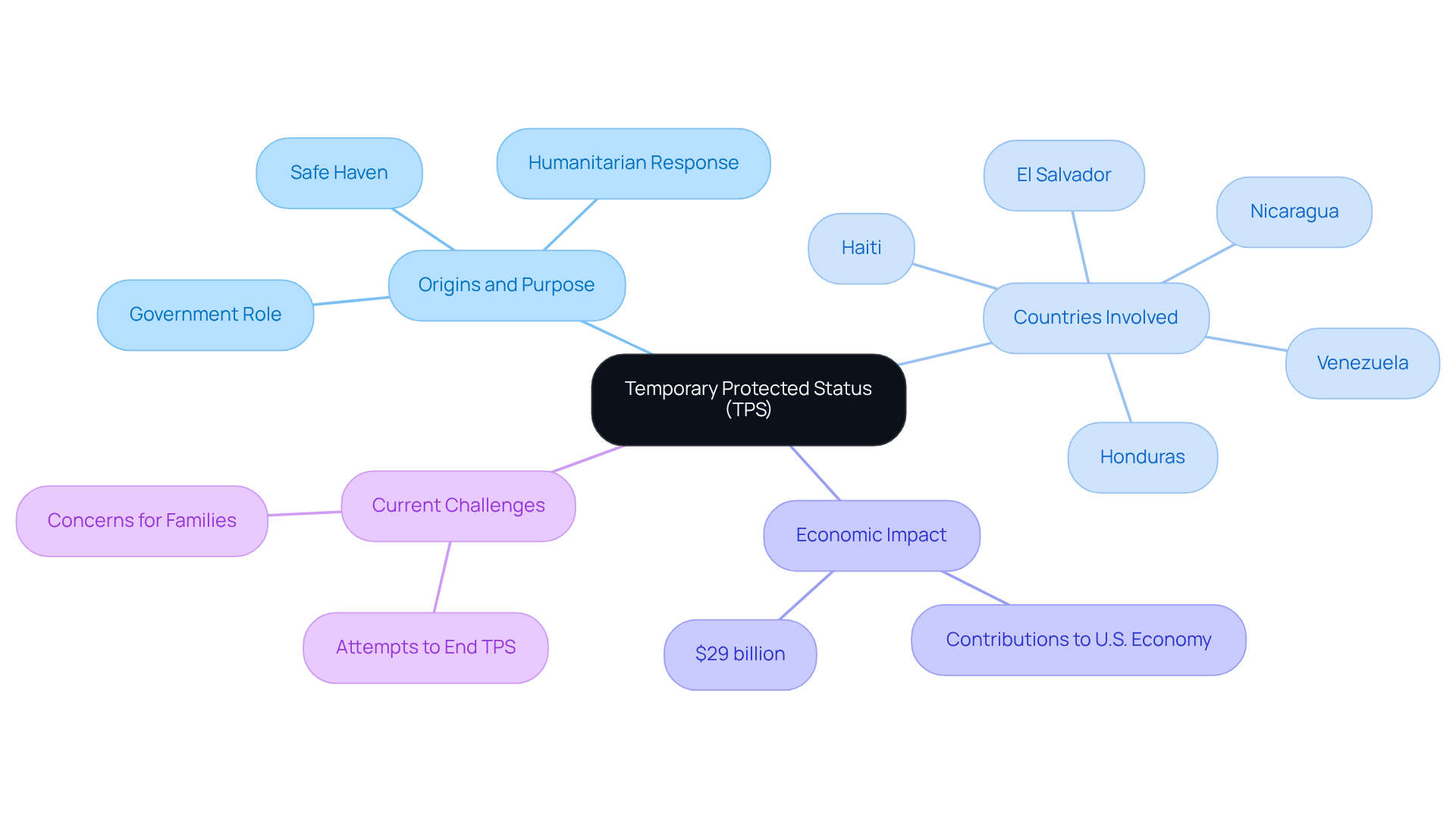 This mindmap illustrates the key aspects of TPS. Start at the center with TPS, then explore its origins, the countries it affects, its economic contributions, and the challenges it faces. Each branch represents a different facet of TPS, helping you see how they connect and the broader context of this important program. This mindmap illustrates the key aspects of TPS. Start at the center with TPS, then explore its origins, the countries it affects, its economic contributions, and the challenges it faces. Each branch represents a different facet of TPS, helping you see how they connect and the broader context of this important program.