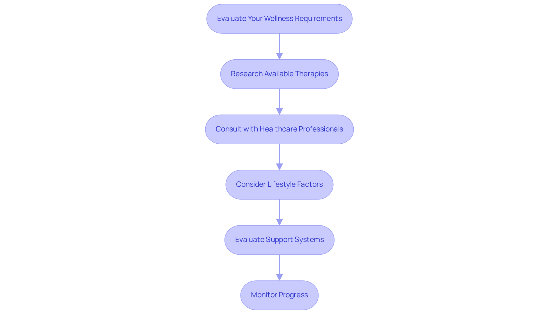 Each box represents a step in choosing the right treatment for your health needs. Follow the arrows to see how each step leads to the next, guiding you through the process of making informed decisions.