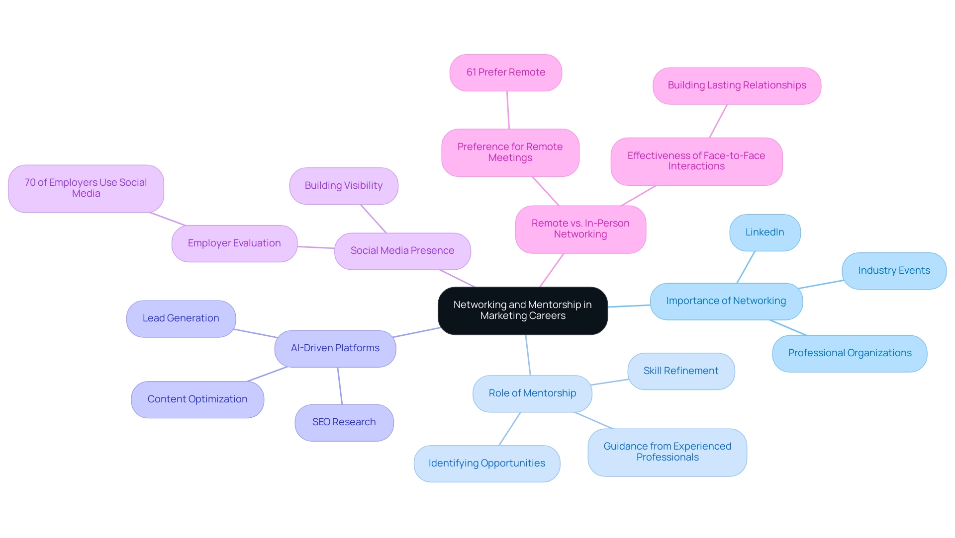 The central node represents the overall theme, with branches showing key areas such as Networking, Mentorship, AI Platforms, Social Media, and Meeting Preferences.