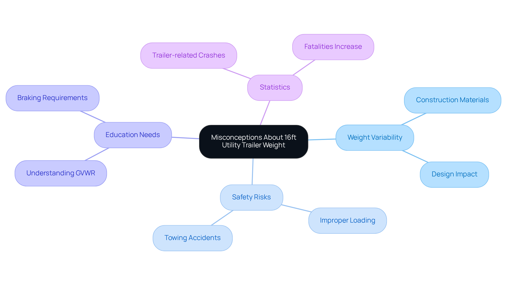This mindmap starts with the main topic in the center and branches out to show related themes and issues. Each branch represents a key area of concern, helping you see how they connect and why understanding trailer weight is crucial for safety.