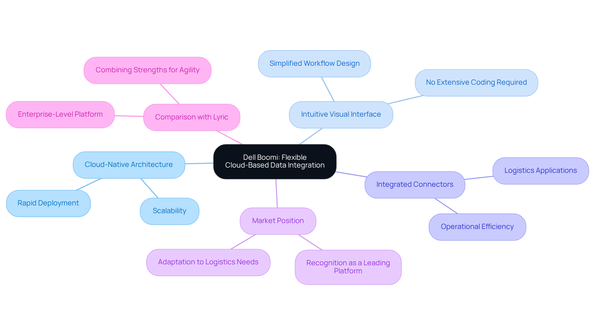 The central node represents Dell Boomi, while the branches show its key features and market insights. Each color-coded branch helps you easily identify different aspects of the platform, making it simple to understand how they connect.