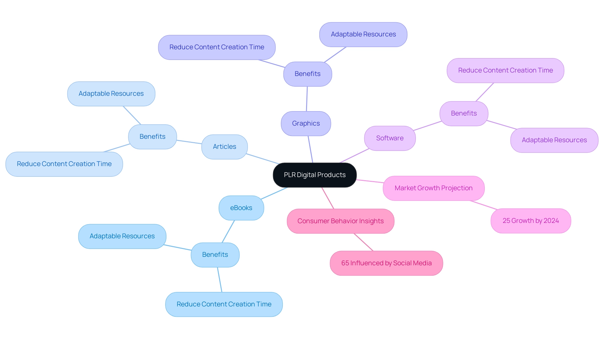 The central node represents PLR Digital Products, with branches for product types and related business strategies, growth projections, and consumer behavior.