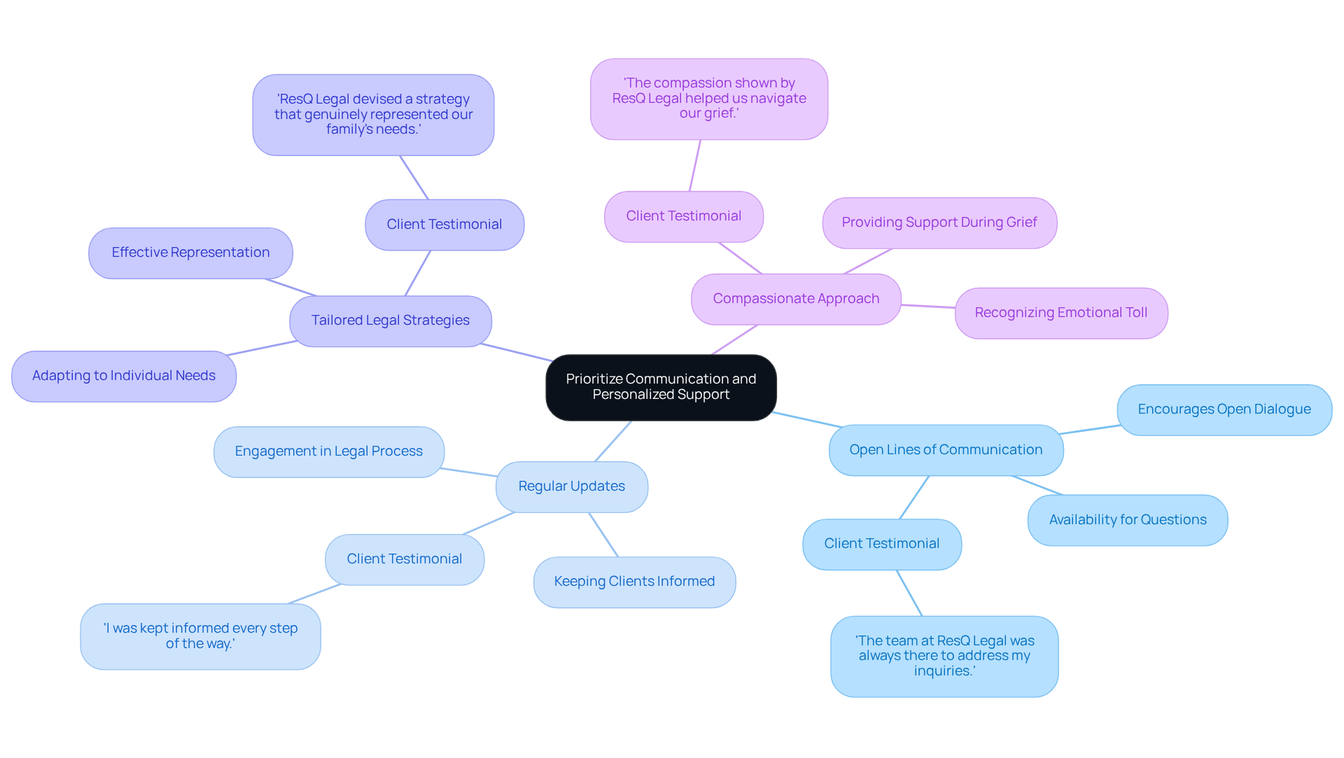 The central node represents the main focus on communication and support, while the branches show specific practices that help build trust and understanding between attorneys and clients.