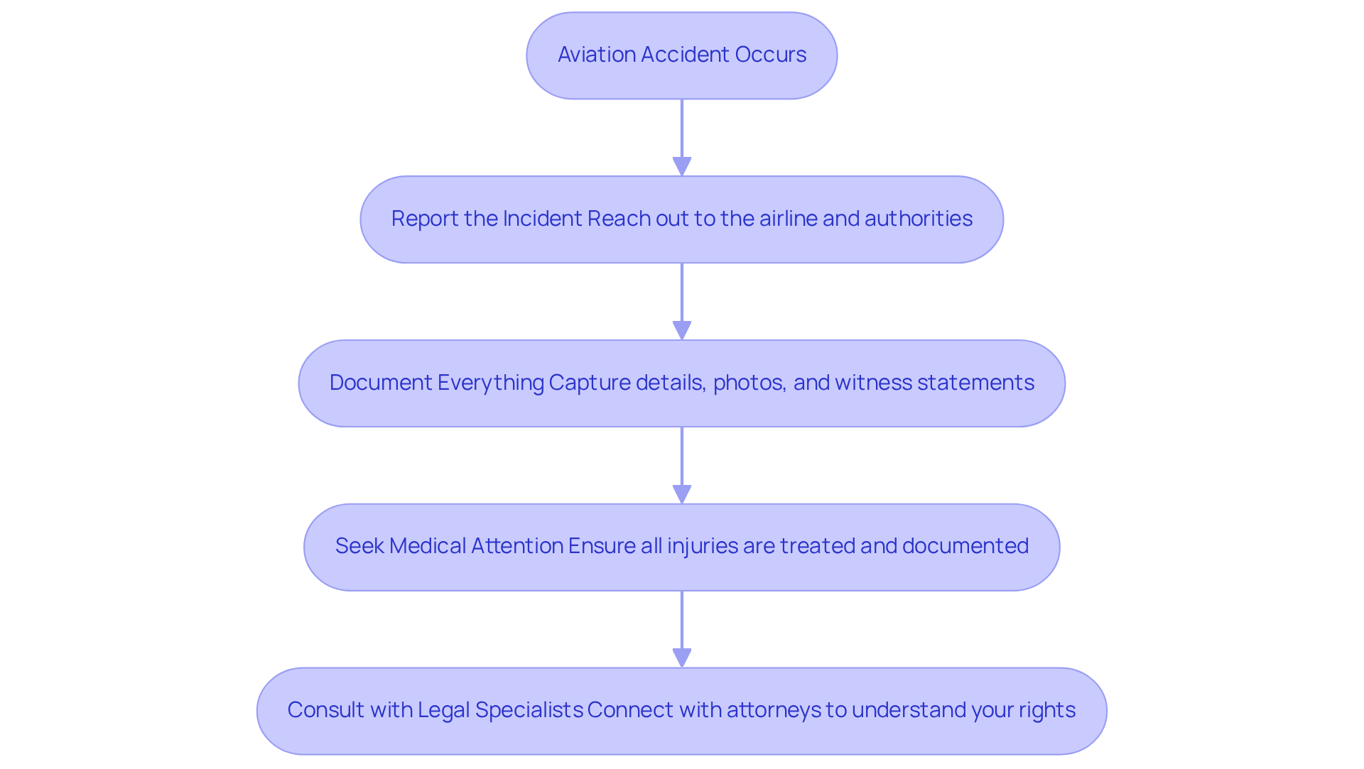 This flowchart guides you through the essential steps to take after an aviation accident. Follow the arrows to see what to do next, starting from reporting the incident to consulting with legal specialists. Each step is crucial for protecting your rights and well-being.