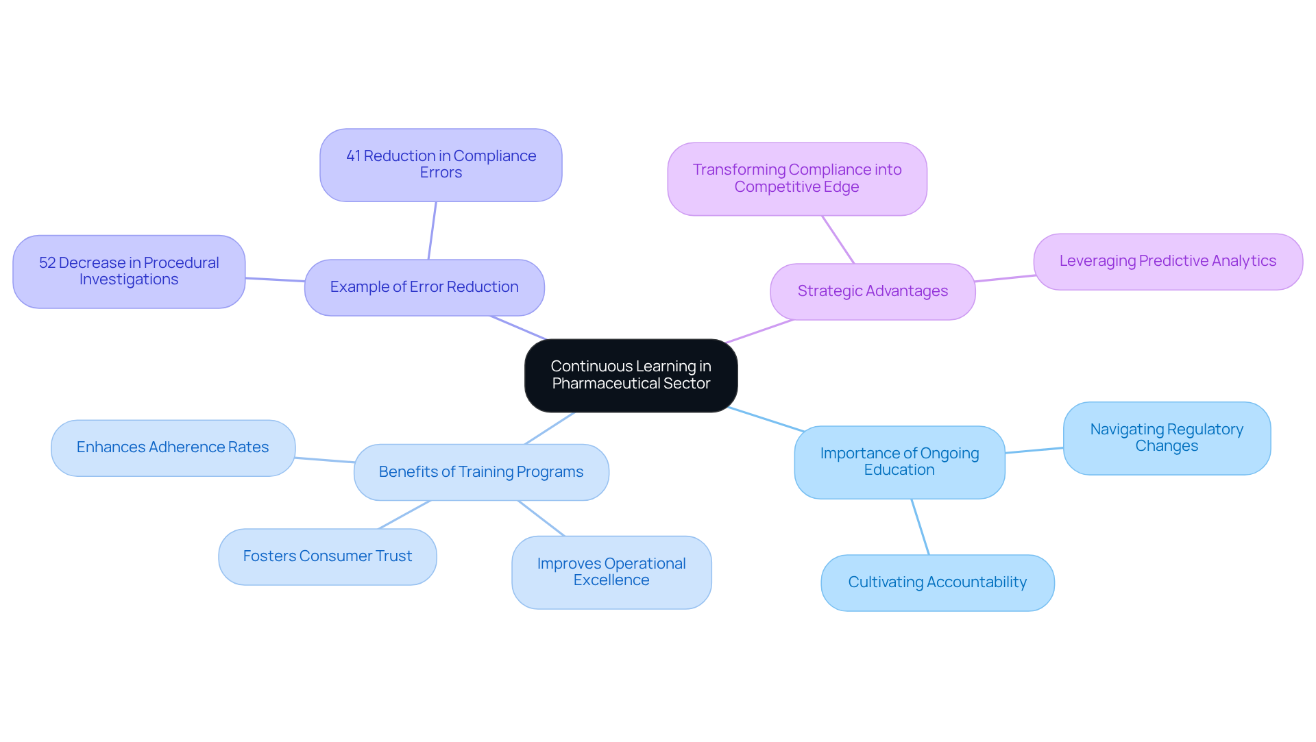 The central node represents the main theme of continuous learning, while branches illustrate key points and examples that support this theme. Each color-coded branch helps you easily identify different aspects of the topic.