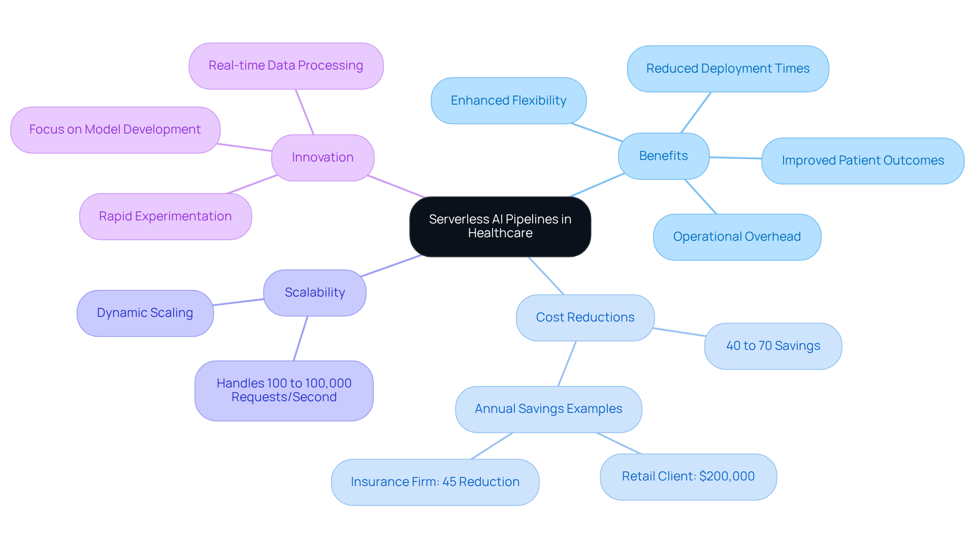 The central node represents the main topic, while branches show the benefits and examples of serverless AI pipelines, helping you see how they contribute to healthcare data science.