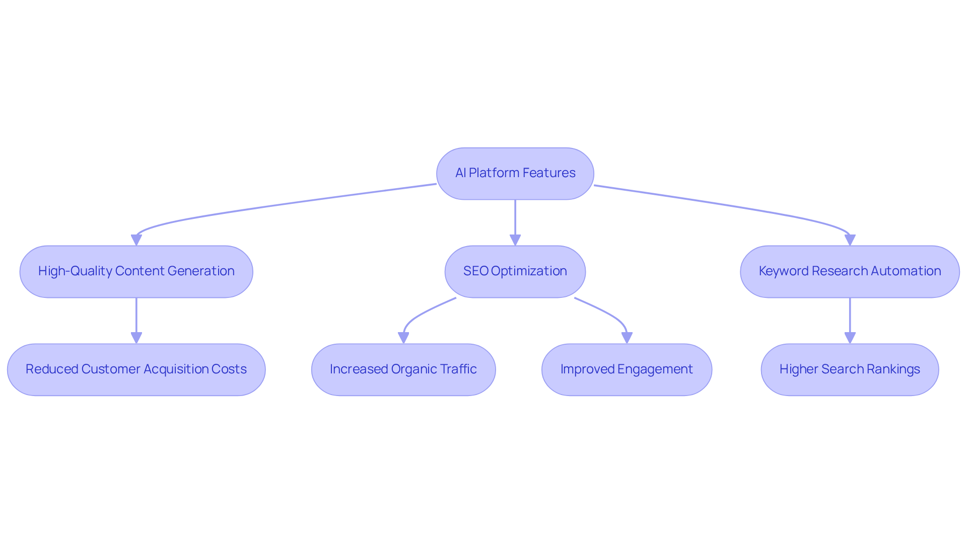 This flowchart shows how the features of the AI platform lead to various positive outcomes for small businesses. Each feature connects to results that help improve visibility, engagement, and cost-effectiveness in marketing strategies.