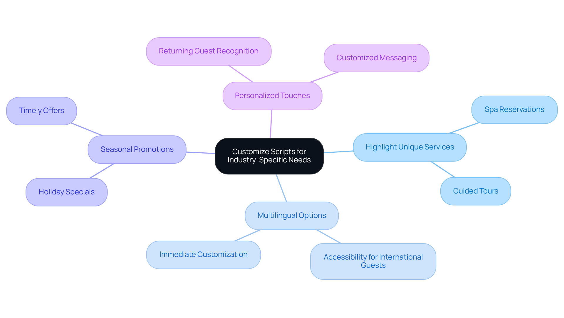 The central node represents the main topic of customization, while each branch shows a different strategy. Follow the branches to see examples and details that illustrate how to enhance guest engagement through tailored messaging.