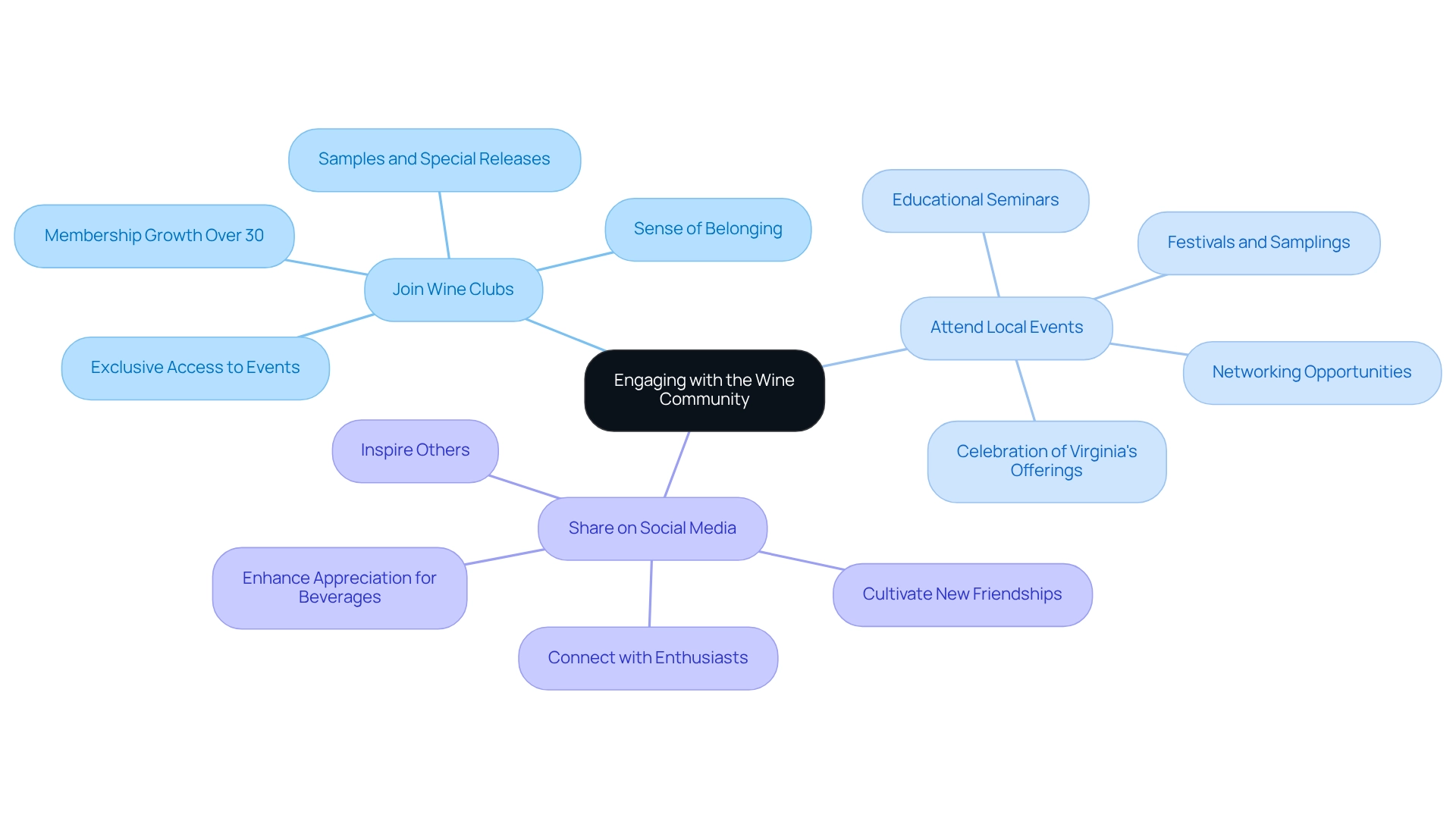 The central node represents the overall theme, with branches illustrating the three key methods of engagement and their respective benefits.