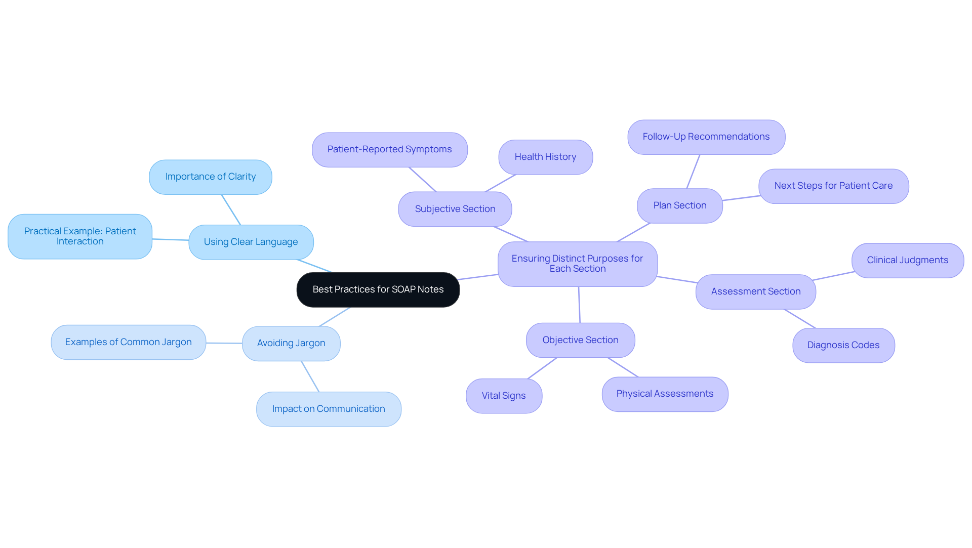 The center of the mindmap represents the overall guide. Each branch shows a key recommendation for writing effective SOAP notes. Follow the branches to see detailed practices that enhance clinical documentation. The center of the mindmap represents the overall guide. Each branch shows a key recommendation for writing effective SOAP notes. Follow the branches to see detailed practices that enhance clinical documentation.