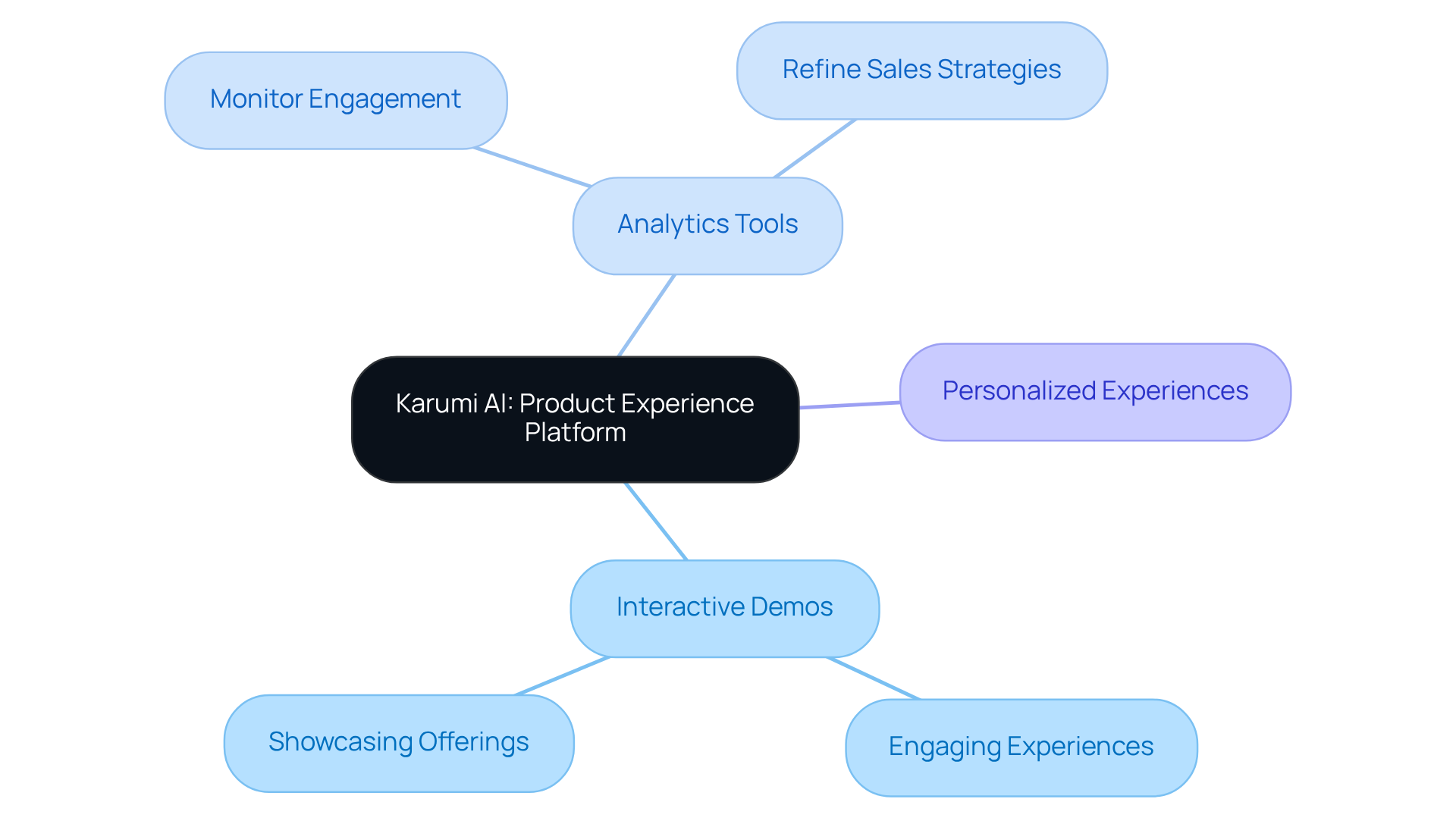 The center represents the product experience platform, with branches showing its features and how they contribute to better lead conversion. Each branch highlights a key aspect of the platform's functionality.