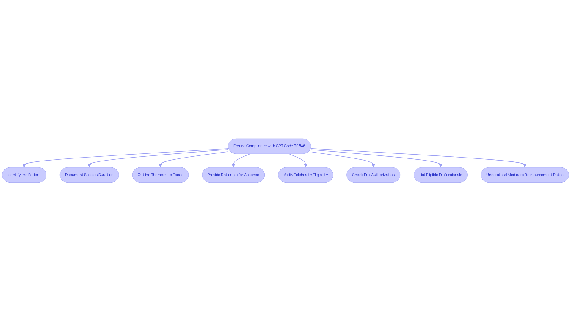 Each box represents a crucial step in ensuring compliance with CPT code 90846. Follow the arrows to see how each requirement connects to the overall process. Each box represents a crucial step in ensuring compliance with CPT code 90846. Follow the arrows to see how each requirement connects to the overall process.
