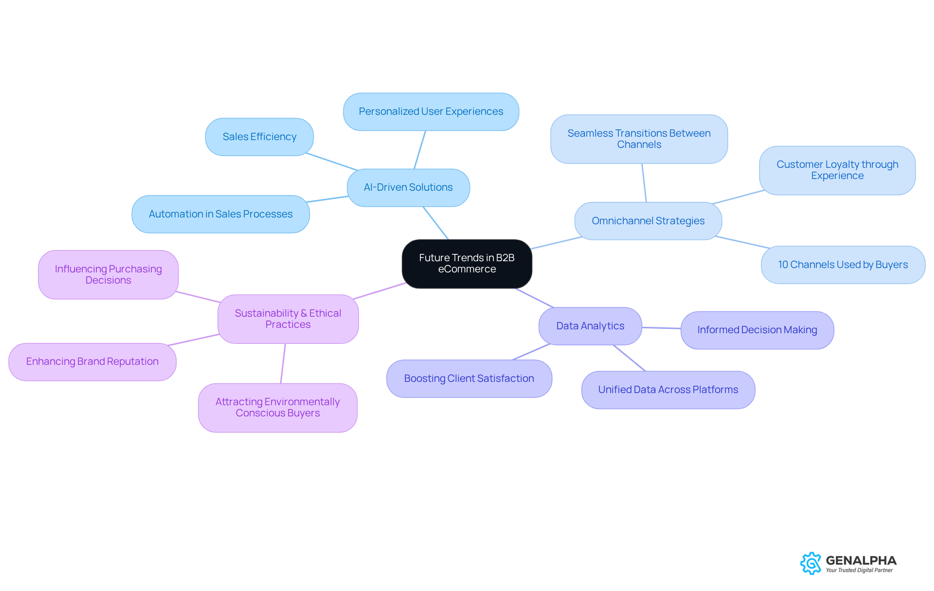 Start at the center with the main theme of B2B eCommerce trends, then follow the branches to explore each trend and its key points. Each color represents a different trend area, making it easy to differentiate and understand. Start at the center with the main theme of B2B eCommerce trends, then follow the branches to explore each trend and its key points. Each color represents a different trend area, making it easy to differentiate and understand.