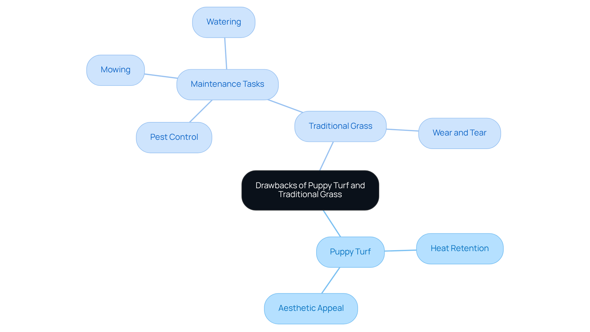 The central node represents the topic of comparison. Each branch shows the pros and cons of puppy turf and traditional grass, helping you understand the key points at a glance.