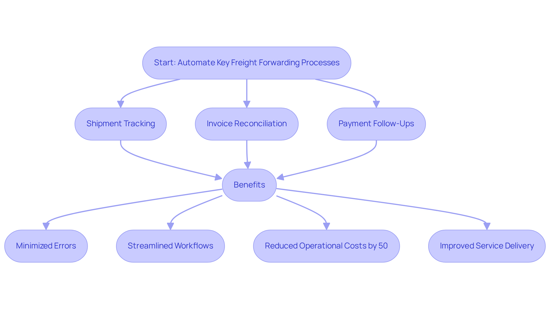 Follow the arrows to see how automating key tasks leads to better efficiency and lower costs. Each process contributes to overall improvements in how cargo is managed.