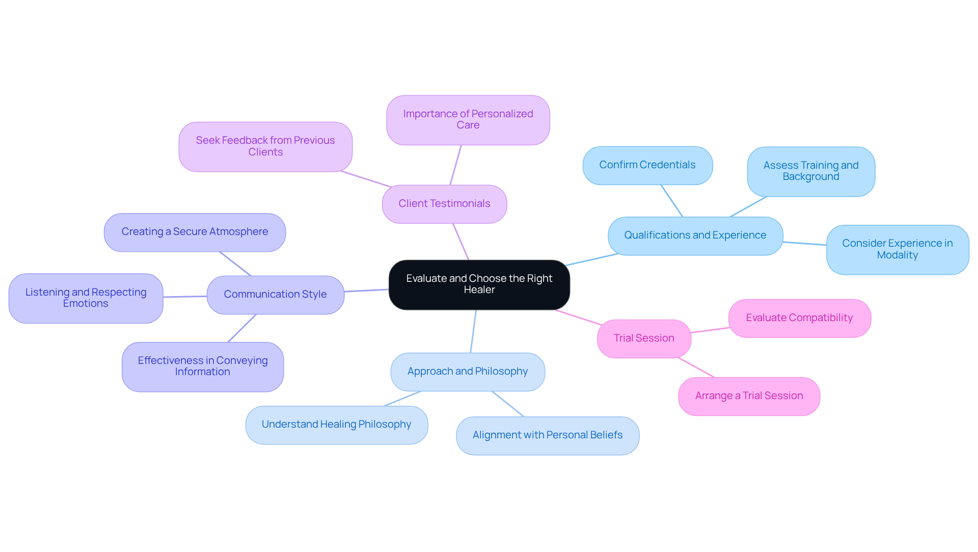 Start at the center with the main topic, then follow the branches to explore each criterion. Each branch represents an important factor to consider when selecting a healer, helping you make an informed choice.