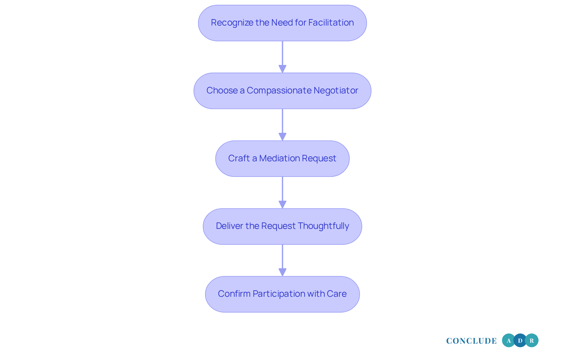 Each box outlines a specific step in starting the mediation process. Follow the arrows to see how each step leads to the next, guiding you on the path to effective conflict resolution.