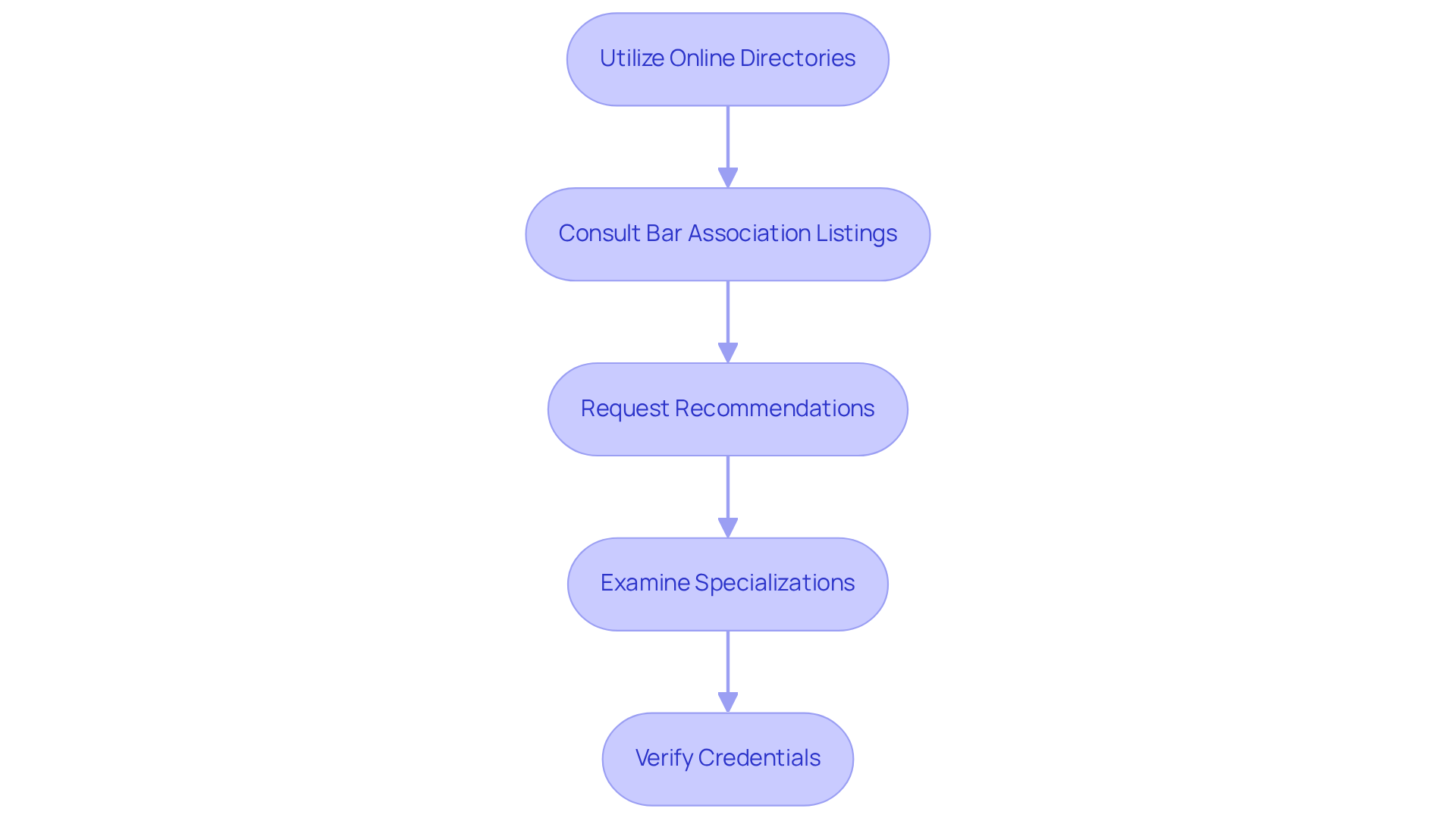 Each box represents a step you should take to find a qualified divorce attorney. Follow the arrows to see the order in which you should complete these steps for the best results.