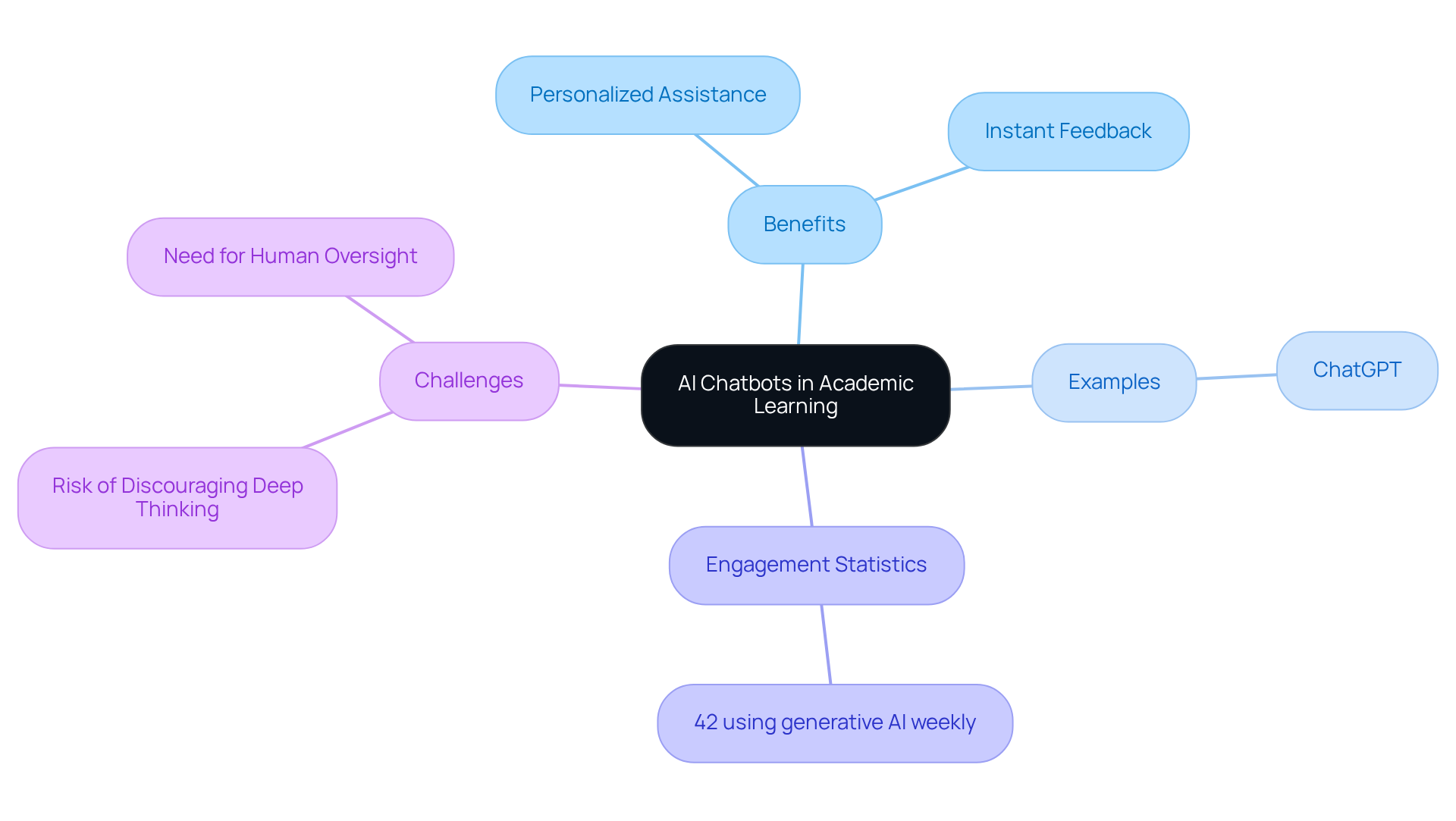 The central node represents the main topic, while branches show the benefits, examples, statistics, and challenges related to AI chatbots in education. Each color-coded branch helps you easily identify different aspects of the discussion.