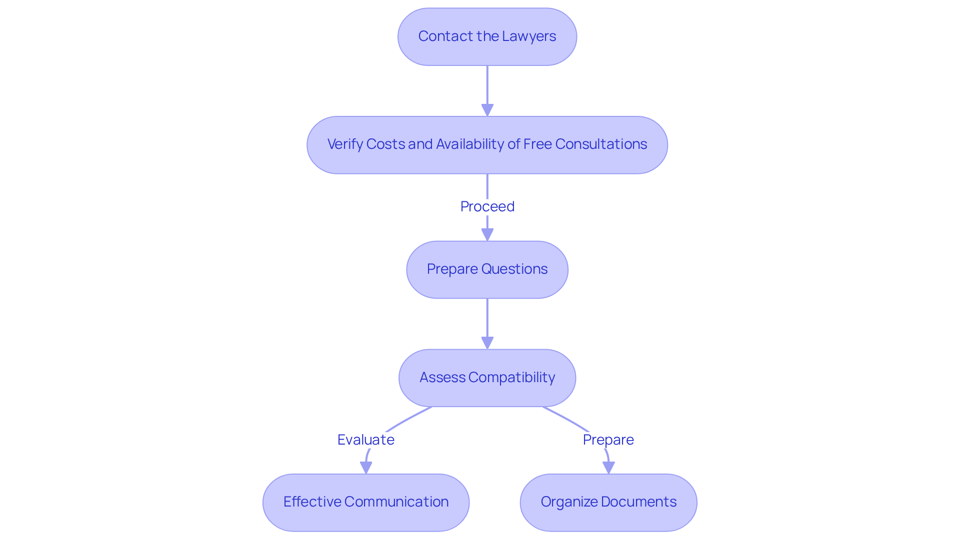 Follow the arrows to see the steps you need to take when scheduling a consultation with a lawyer. Each box represents an important action to ensure you are prepared and comfortable during your meeting. Follow the arrows to see the steps you need to take when scheduling a consultation with a lawyer. Each box represents an important action to ensure you are prepared and comfortable during your meeting.