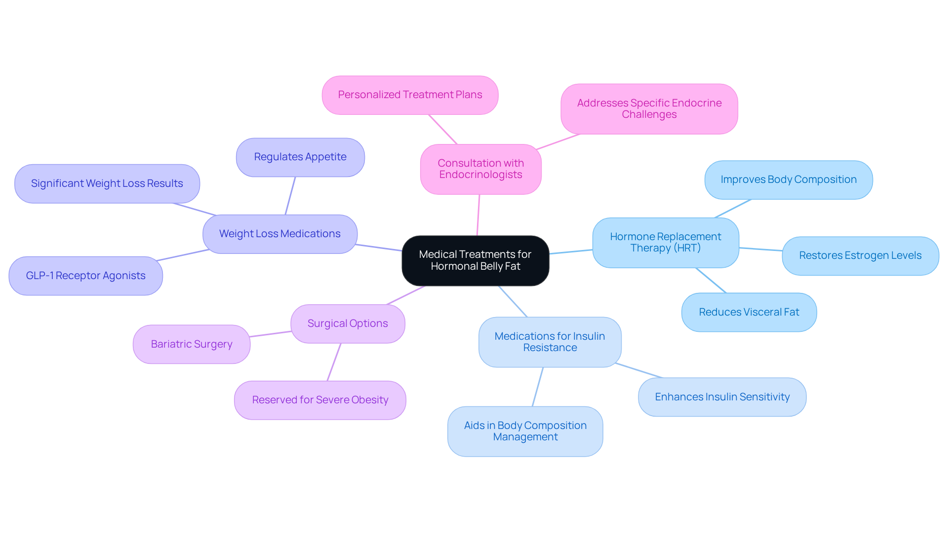 This mindmap starts with the main topic in the center and branches out to show different treatment options. Each branch represents a specific treatment, and the sub-branches highlight important details about each option. This layout helps you see how various treatments relate to the central theme of managing hormonal belly fat.