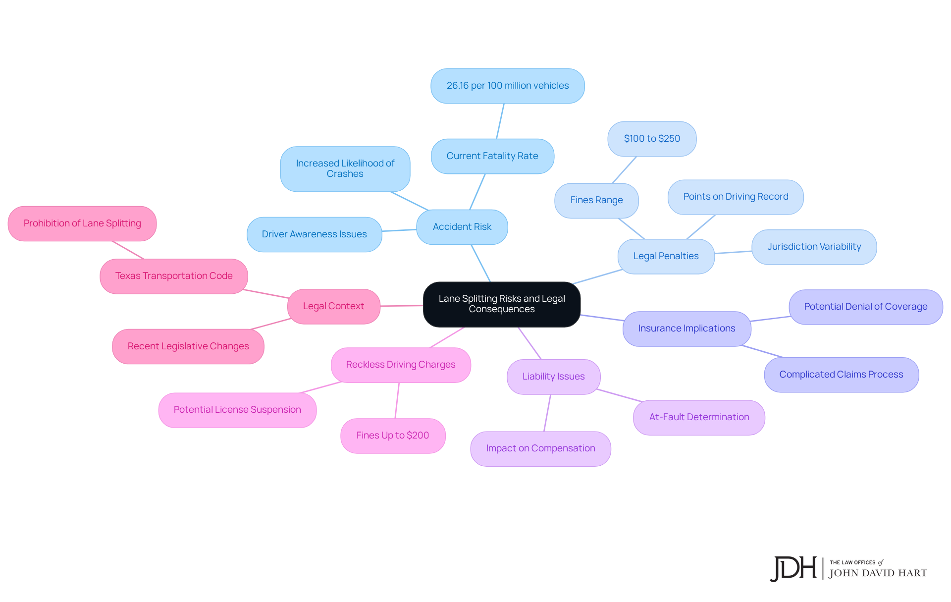 The central node represents the main topic of lane splitting. Each branch outlines a different concern related to this practice, providing insights into risks and legal considerations. The color-coded branches help differentiate between the various issues, making it easier to follow along.