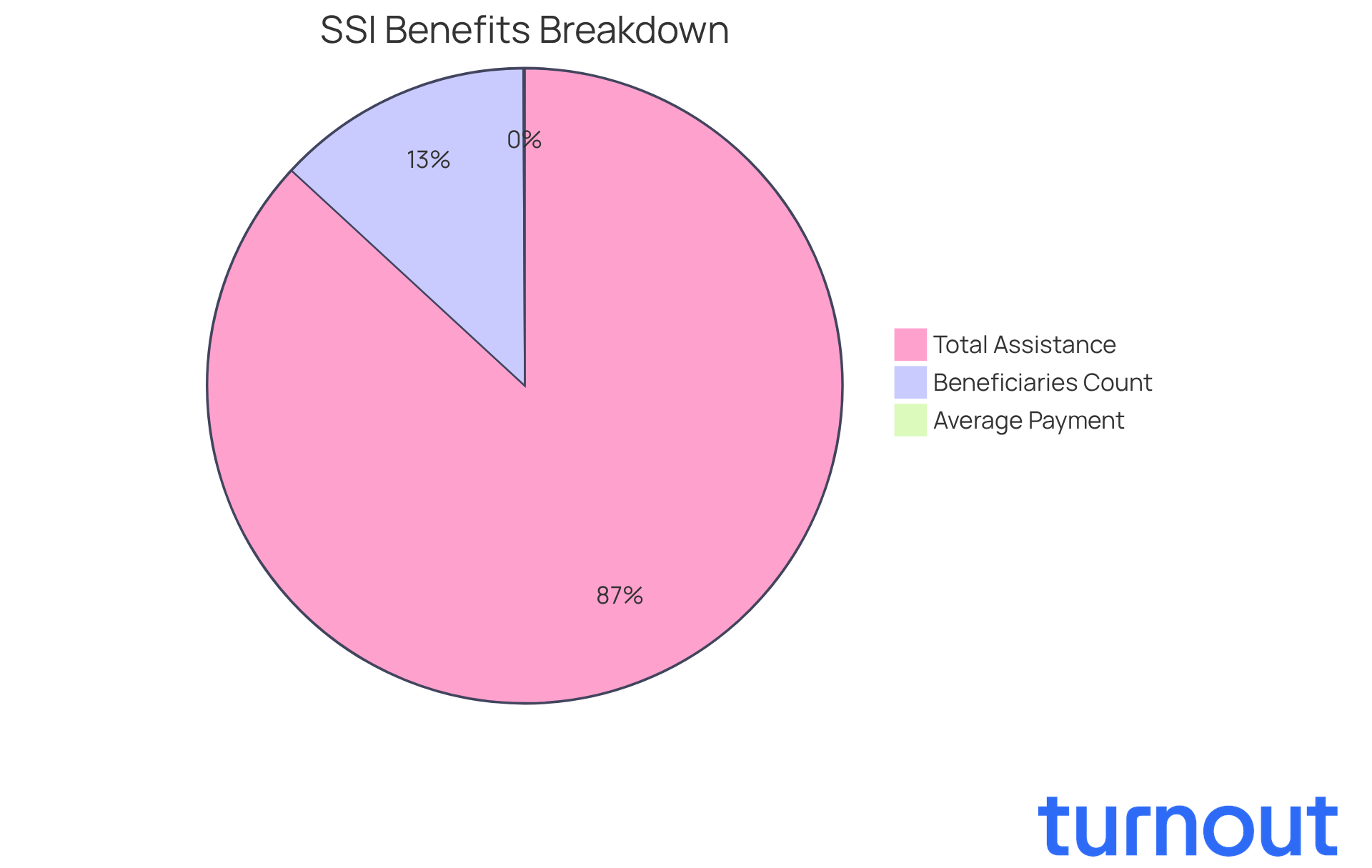 Each segment of the pie shows how much of the total financial assistance goes to the average payment and the number of beneficiaries. The larger the segment, the more significant that part is in relation to the total.