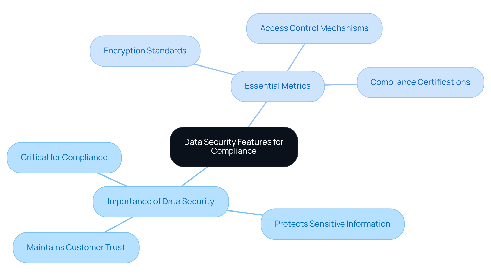 This mindmap starts with the central theme of data security features and branches out to show why they are important and what specific metrics to consider. Each branch represents a key aspect of data security, helping you see how they connect and why they matter.