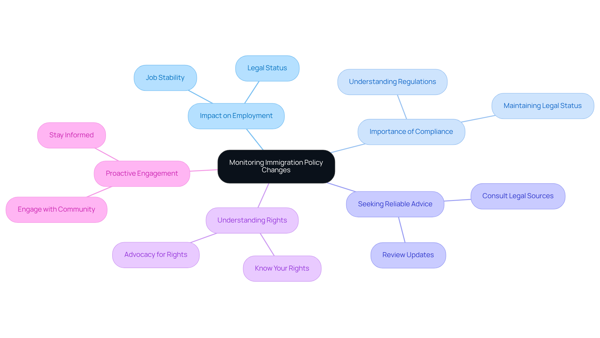The center represents the main topic—staying informed about immigration policies. Each branch highlights key areas of focus that healthcare professionals should consider, and sub-branches offer actionable steps to manage their legal and employment status.
