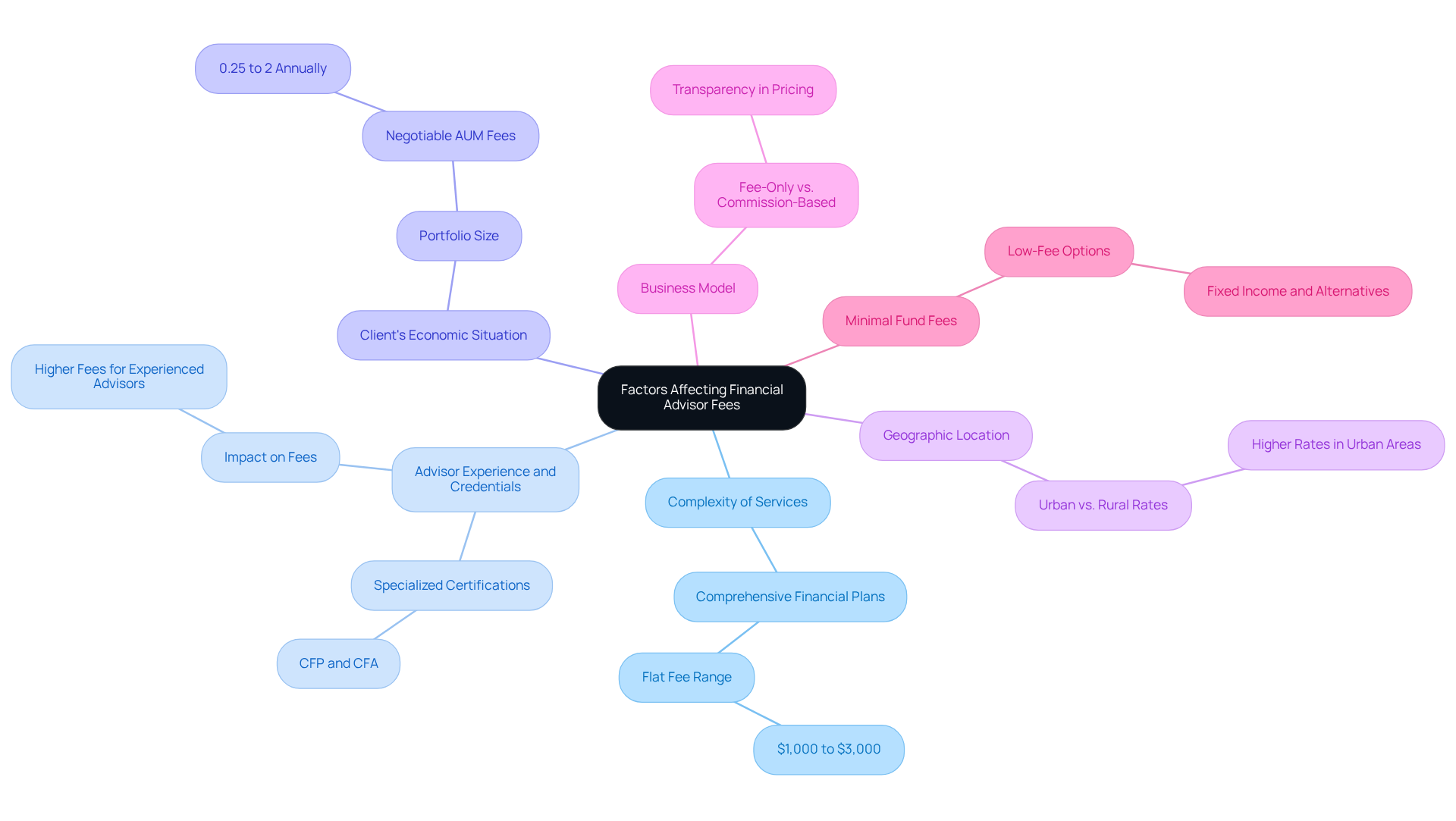 This mindmap shows the different factors that influence how much financial advisors charge. Each main branch represents a key factor, while the smaller branches provide more details or examples about that factor. This mindmap shows the different factors that influence how much financial advisors charge. Each main branch represents a key factor, while the smaller branches provide more details or examples about that factor.
