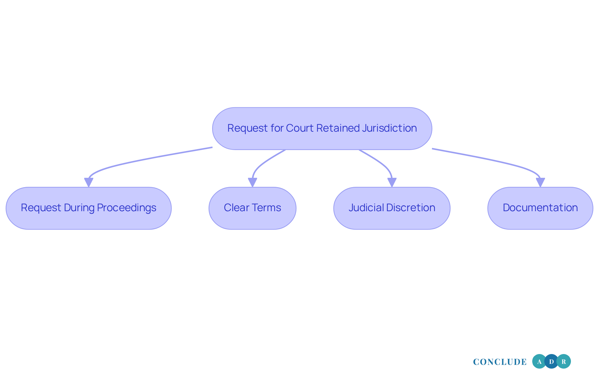 This flowchart guides you through the essential steps to ensure that the court retains jurisdiction for enforcing a settlement. Each box represents a key consideration, and following the arrows shows the proper sequence for making your request.