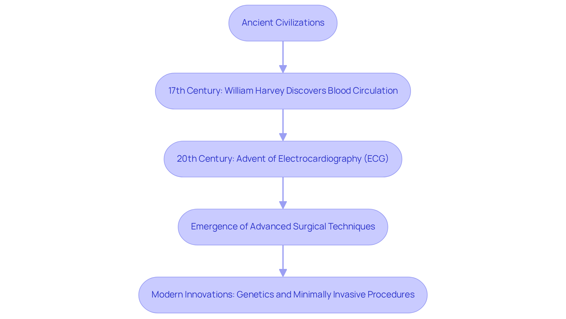 Follow the arrows to see how cardiology has evolved over time, from ancient understandings to modern innovations. Each box represents a significant milestone in the field, showing how our knowledge and techniques have advanced.