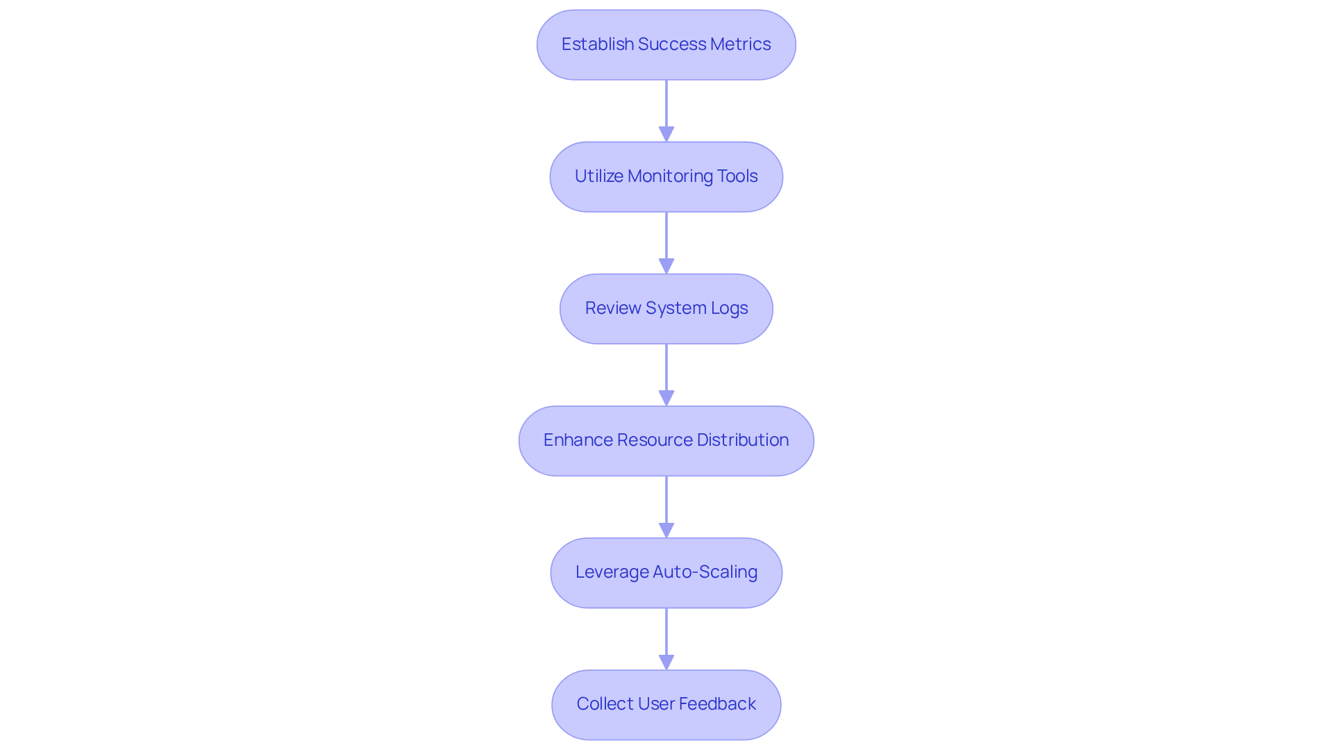 Follow the arrows from top to bottom to see how each step builds on the previous one. Each box represents a crucial action in the optimization journey, guiding you toward improved application performance and user satisfaction. Follow the arrows from top to bottom to see how each step builds on the previous one. Each box represents a crucial action in the optimization journey, guiding you toward improved application performance and user satisfaction.
