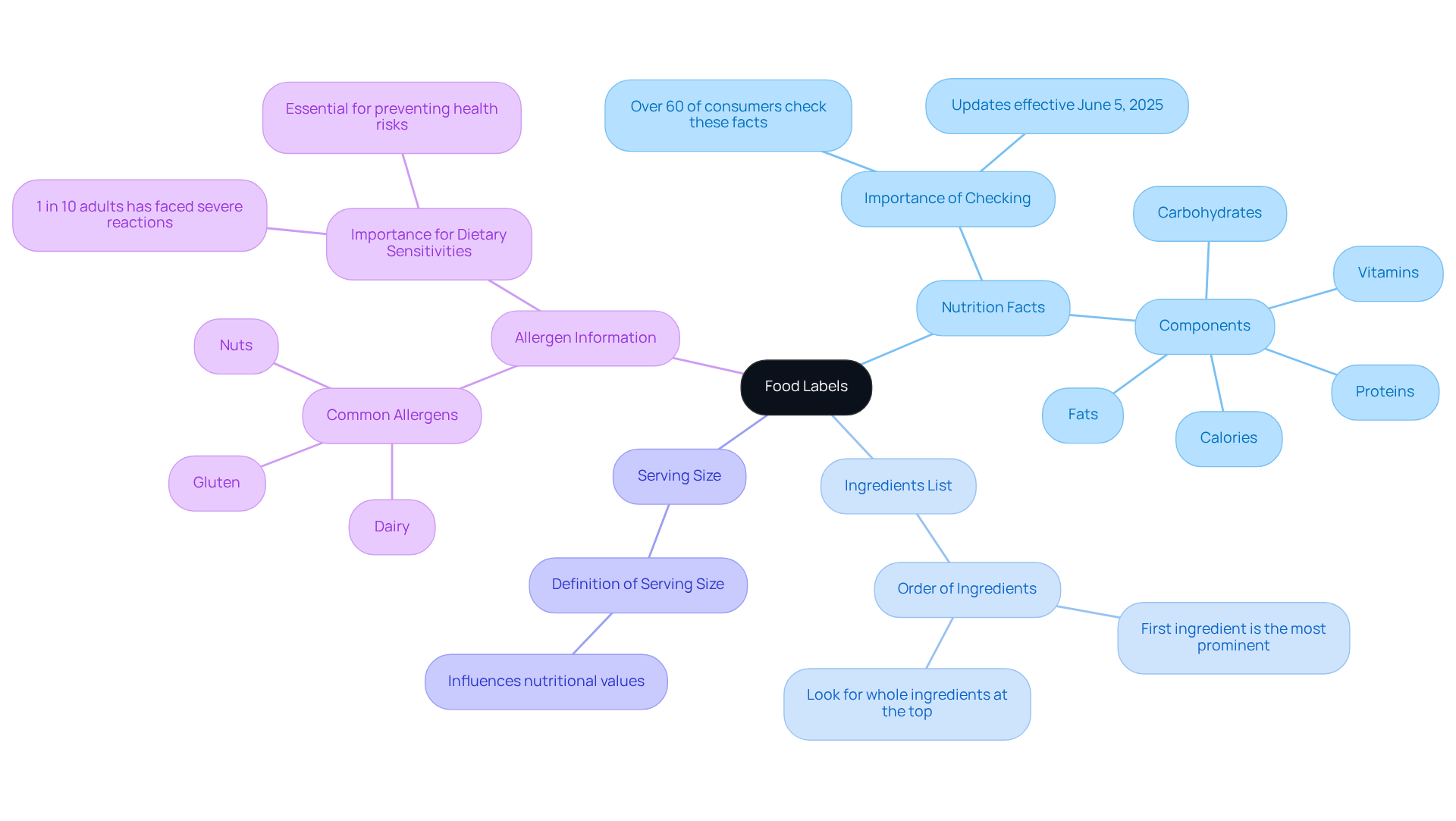 The center represents the main topic of food labels, and each branch shows a key component. Follow the branches to learn about Nutrition Facts, Ingredients, Serving Sizes, and Allergens, which are all essential for making informed food choices.