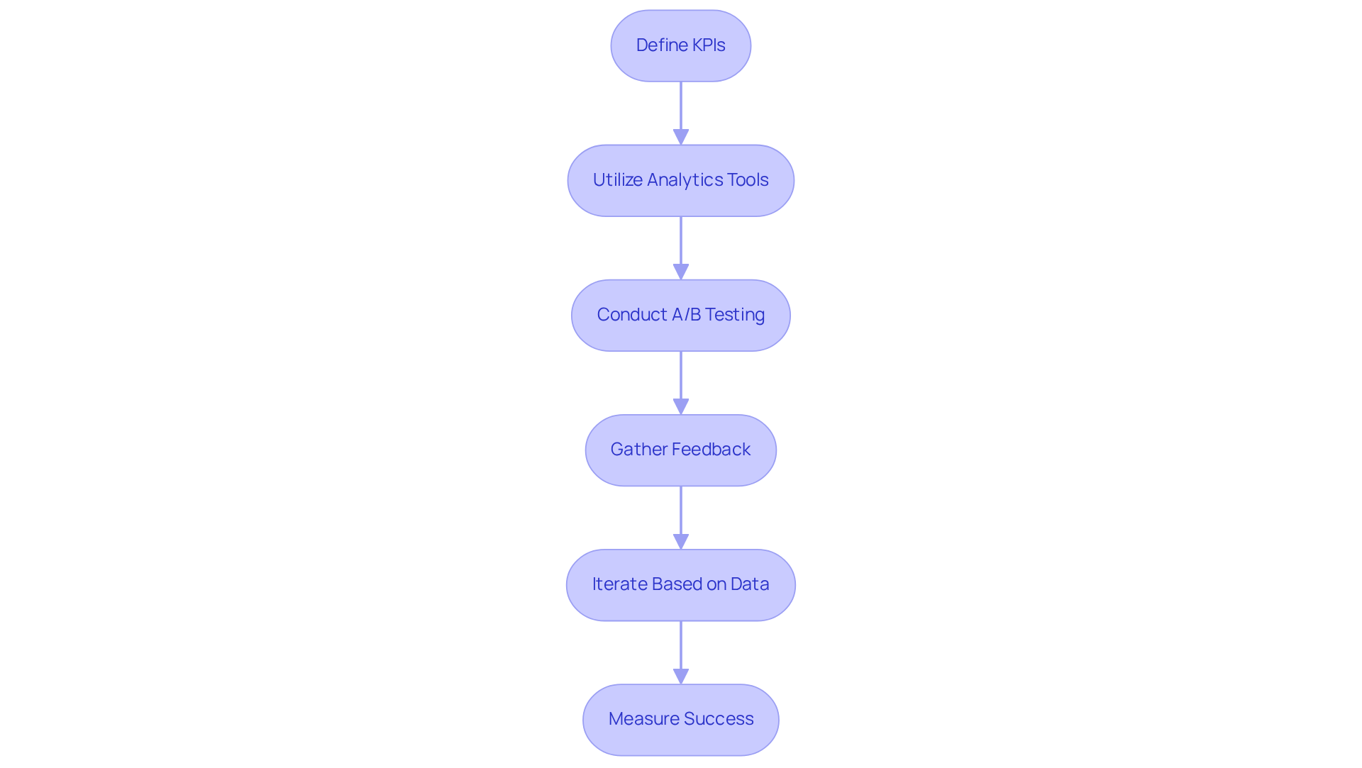 Follow the arrows to see how each step builds on the previous one. Start with defining your KPIs, then move through analytics, testing, feedback, and iteration to ultimately measure your success.