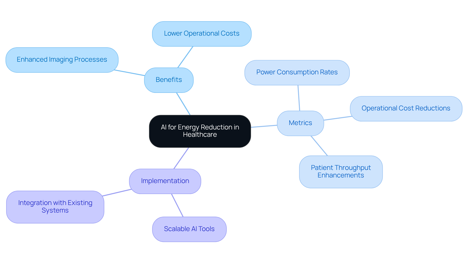 The center shows the main focus on AI for energy reduction, with branches leading to benefits and metrics that illustrate how AI can improve healthcare sustainability.