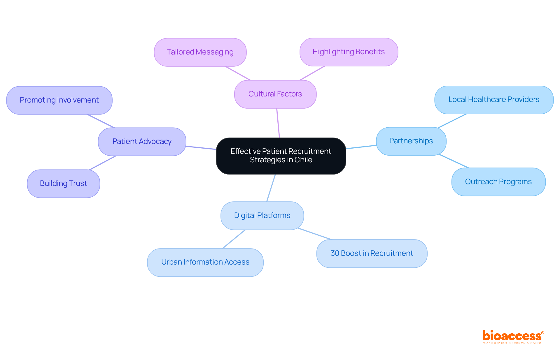 This mindmap starts with the main idea at the center and branches out to show different strategies for recruiting patients in clinical trials. Each branch represents a key area of focus, and the sub-branches provide more details on specific actions or considerations. Follow the branches to see how these strategies connect and support each other.