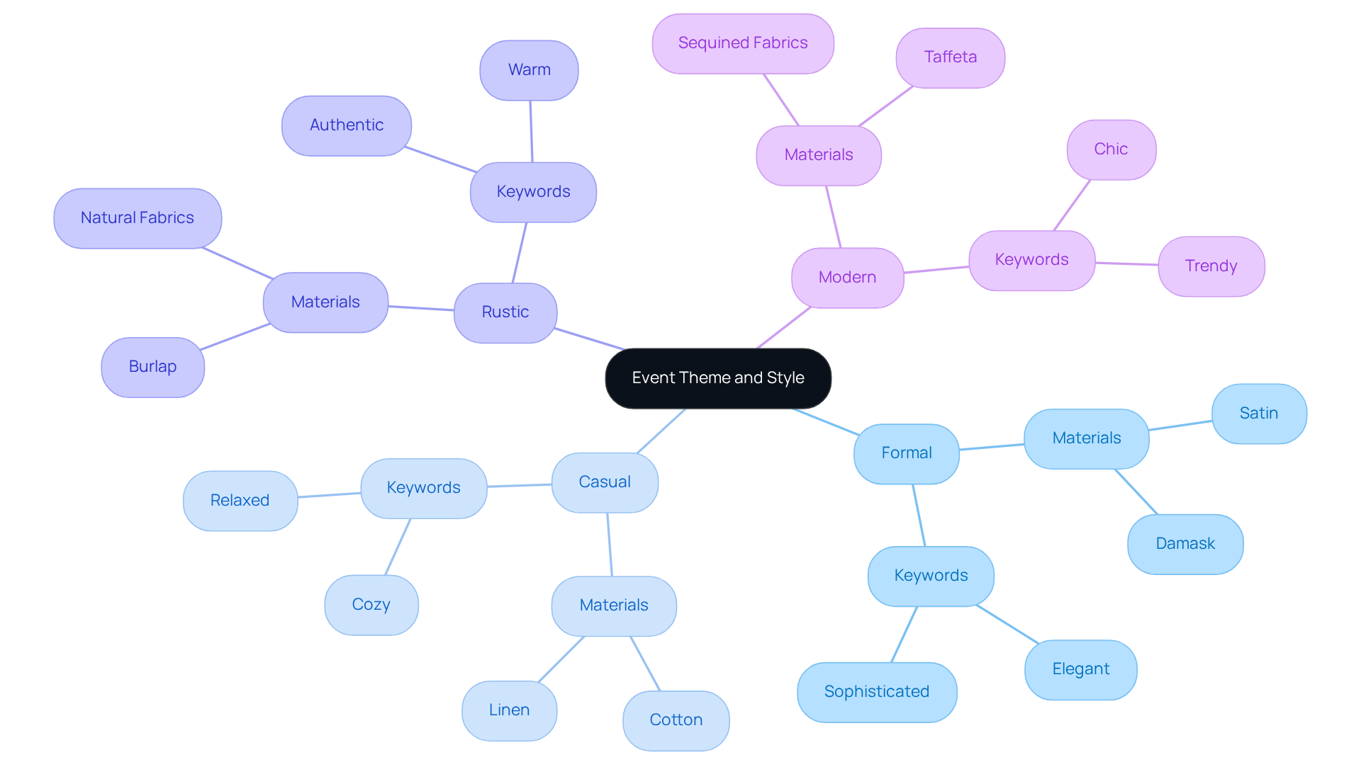The center represents the overall theme of your event. Each branch shows different styles you can choose from, and the sub-branches provide specific materials and keywords to guide your selection.