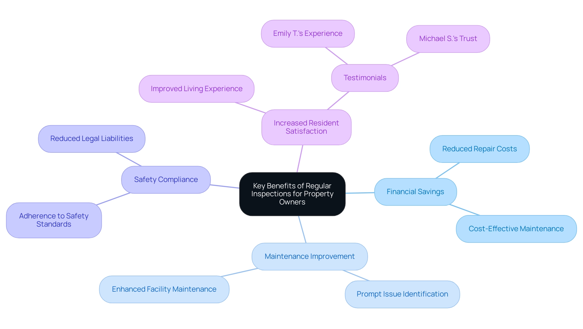 The central node represents the main topic, with branches indicating primary benefits and sub-branches providing specific details or testimonials related to each benefit.