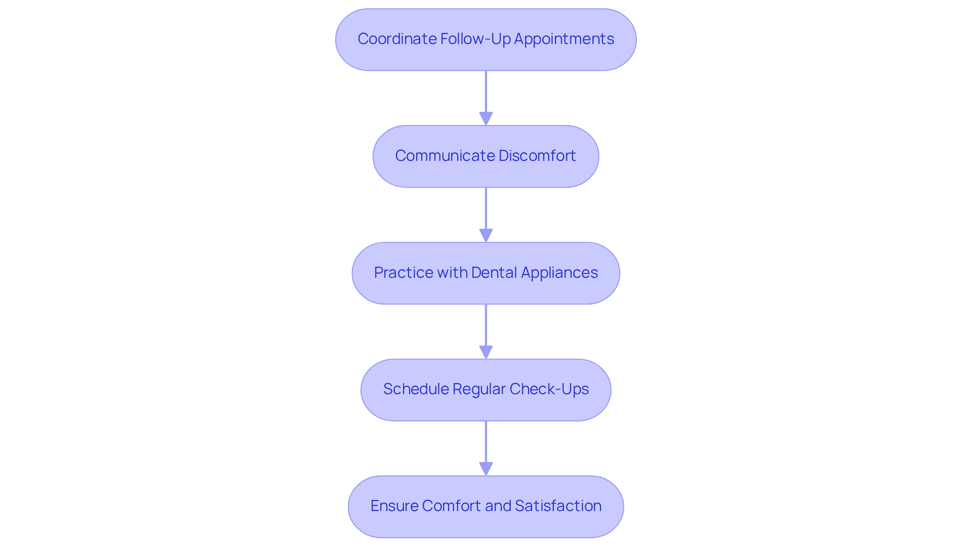 Each box represents a step in preparing for your denture fittings. Follow the arrows to see how each action leads to the next, helping you achieve the best fit and comfort.